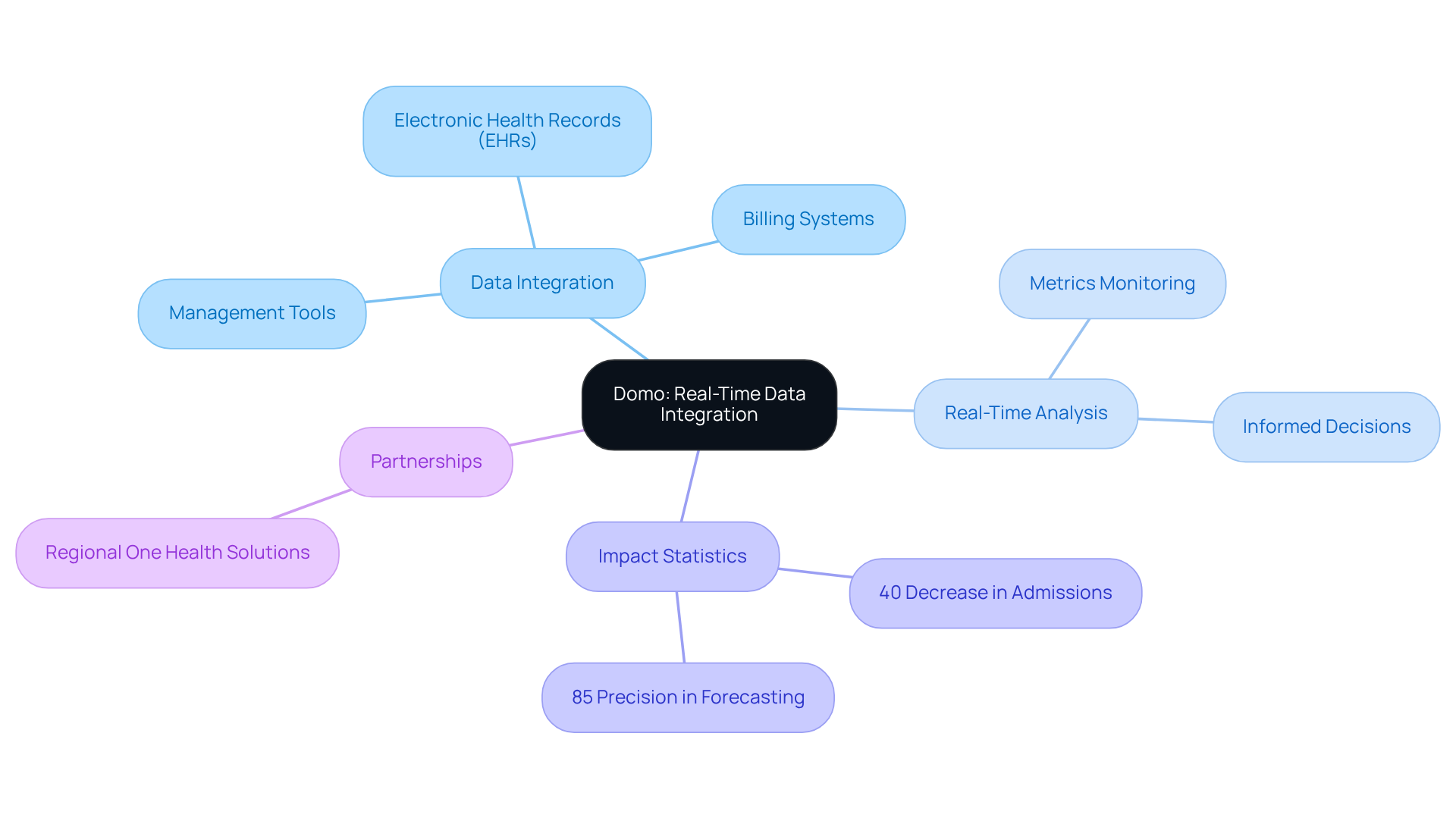 The central node represents Domo, with branches showing its key features and benefits. Each branch highlights how Domo integrates data and improves healthcare outcomes, making it easier to understand its role in the medical data landscape.