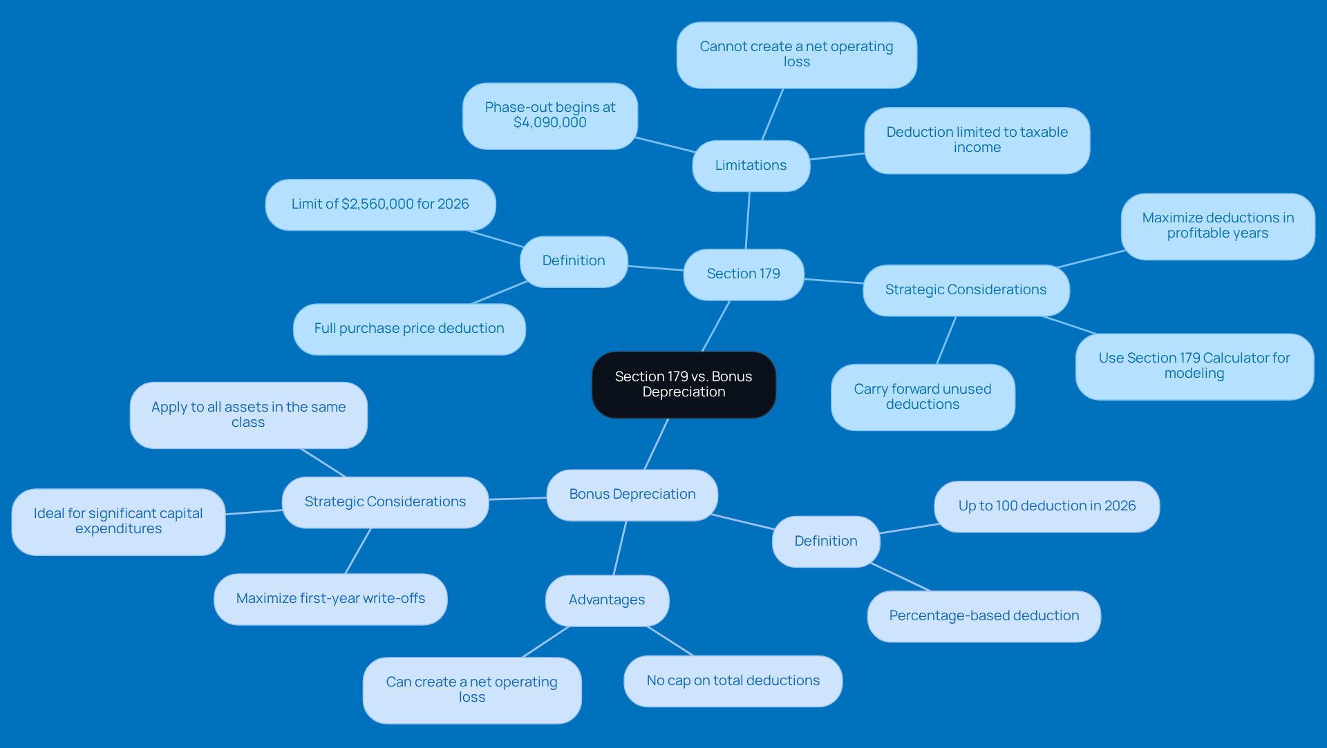 This mindmap helps you see the differences and strategic uses of Section 179 and Bonus Depreciation. Start at the center with the main topic, then follow the branches to explore each tax benefit's details and how they can be used effectively. This mindmap helps you see the differences and strategic uses of Section 179 and Bonus Depreciation. Start at the center with the main topic, then follow the branches to explore each tax benefit's details and how they can be used effectively.