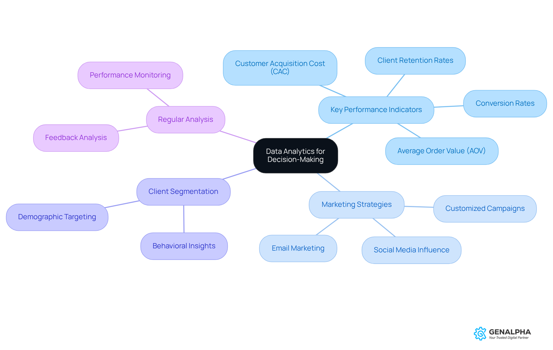 The central node represents the main theme of data analytics. Each branch shows a key area of focus, and the sub-branches provide specific details or examples related to that area. This layout helps visualize how different aspects of data analytics contribute to informed decision-making.
