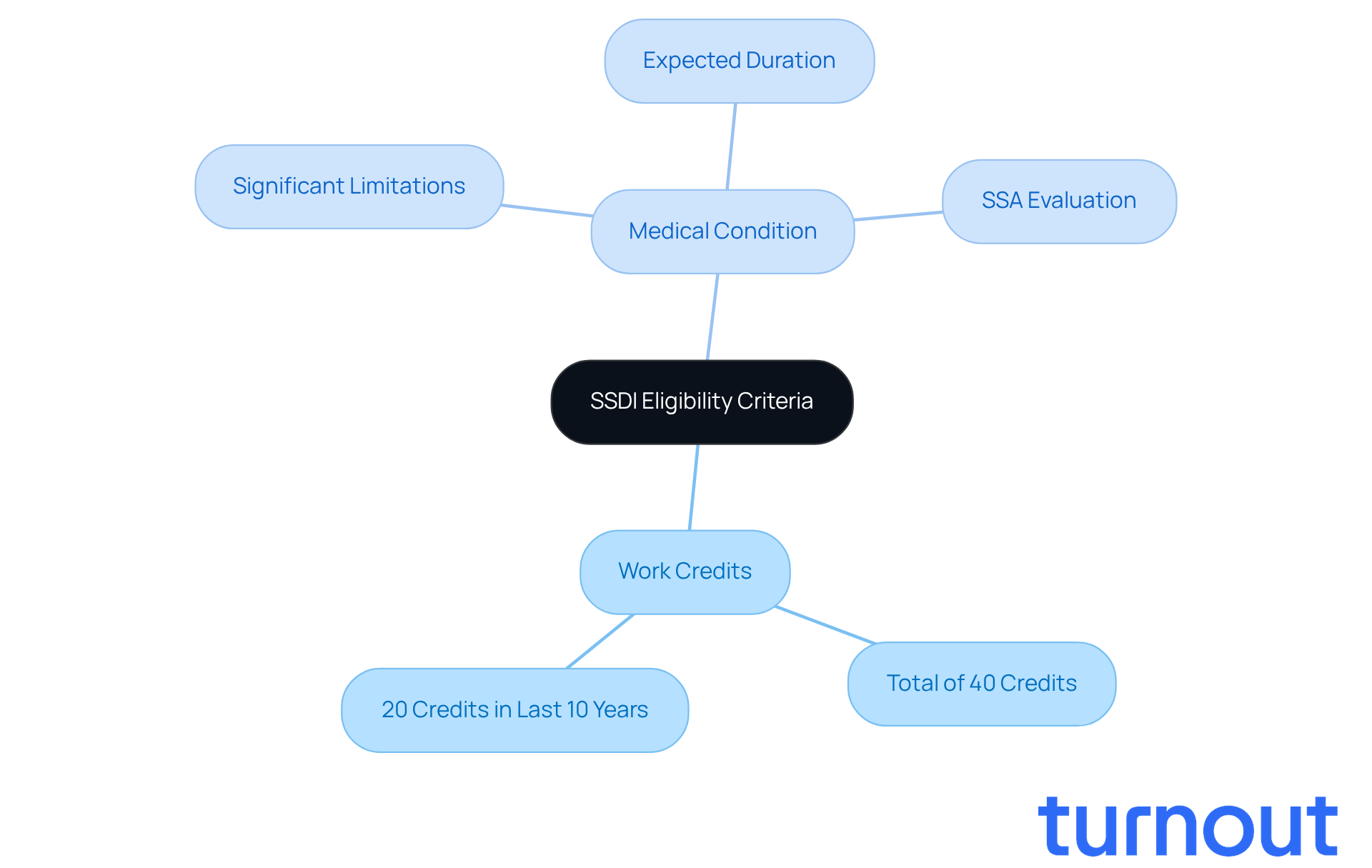 The central node represents the main topic of SSDI eligibility. The branches show the key requirements: work credits and medical conditions. Each sub-branch provides more detail on what is needed to qualify, helping you understand the full picture.