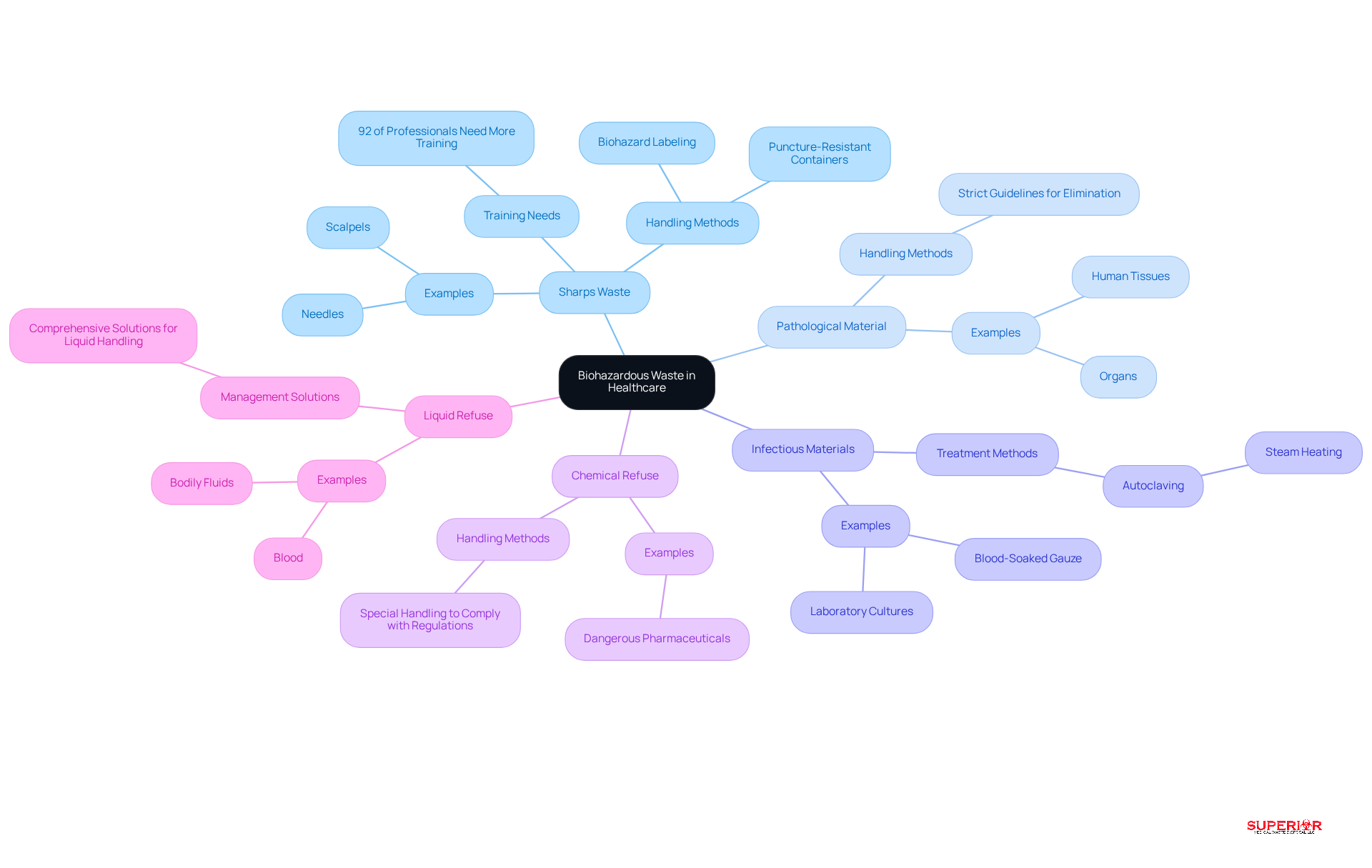 The central node represents biohazardous waste, while each branch shows a specific type of waste. Follow the branches to learn about the handling and disposal methods for each category. The central node represents biohazardous waste, while each branch shows a specific type of waste. Follow the branches to learn about the handling and disposal methods for each category.