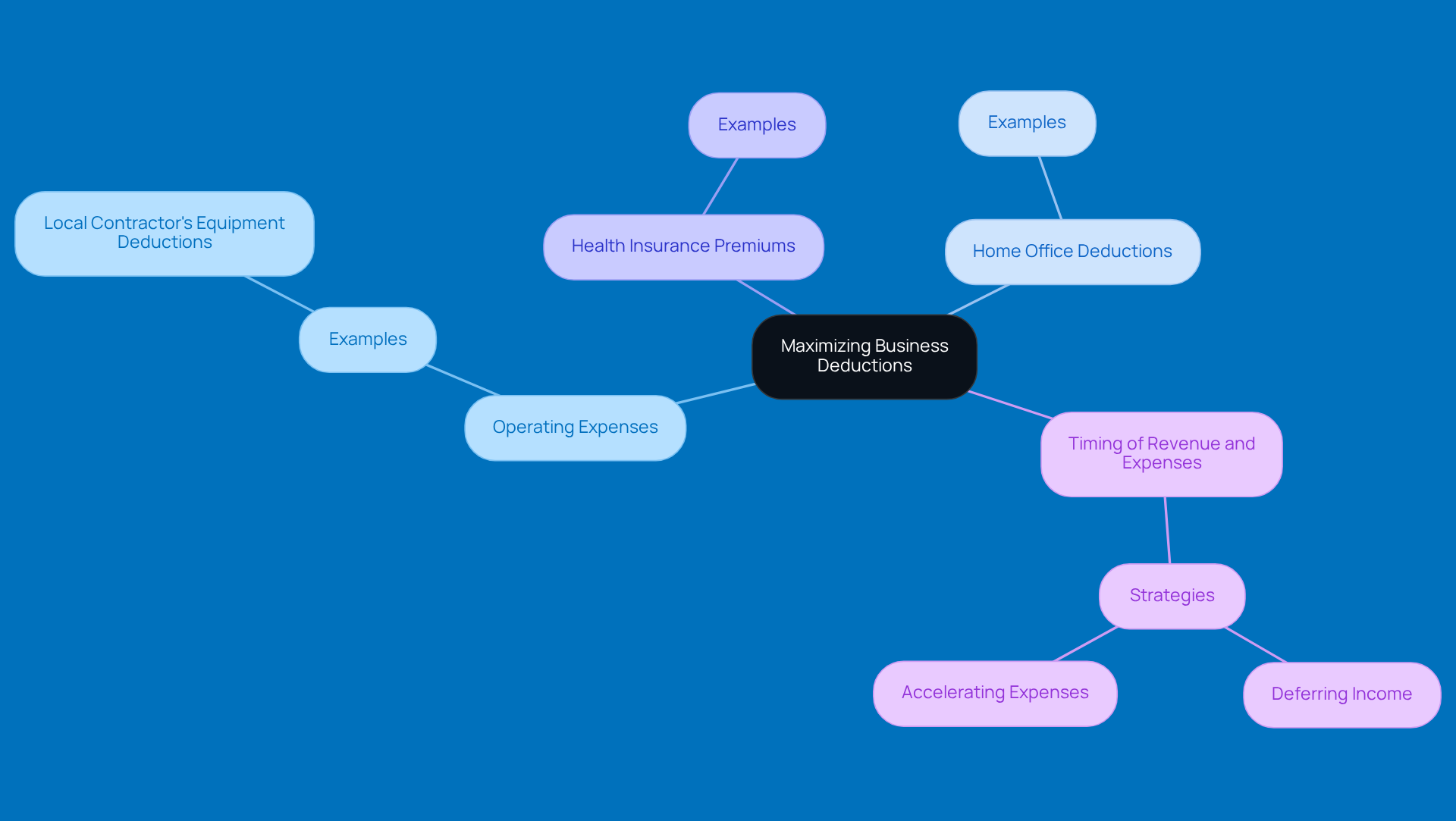 The central idea is maximizing deductions, with branches showing different strategies and real-life examples. Each branch represents a way to save on taxes, making it easy to understand how they connect to the main goal.