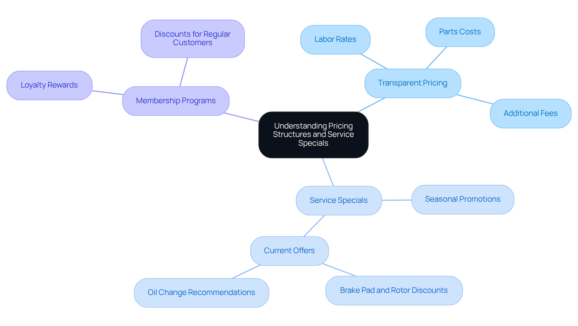 This mindmap helps you visualize the key aspects of automotive pricing and service offers. Start at the center with the main topic, then explore each branch to see how transparent pricing, service specials, and membership programs contribute to understanding costs and savings in vehicle maintenance. This mindmap helps you visualize the key aspects of automotive pricing and service offers. Start at the center with the main topic, then explore each branch to see how transparent pricing, service specials, and membership programs contribute to understanding costs and savings in vehicle maintenance.