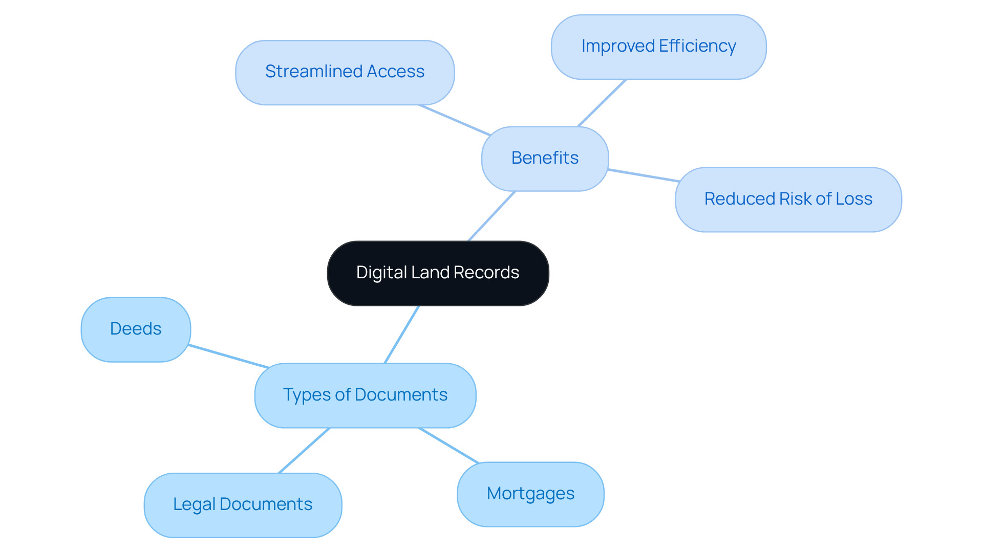 The central idea represents digital land records. Follow the branches to understand the types of documents involved and the benefits of having them in digital format. Each branch reveals how these components relate to the overall concept.