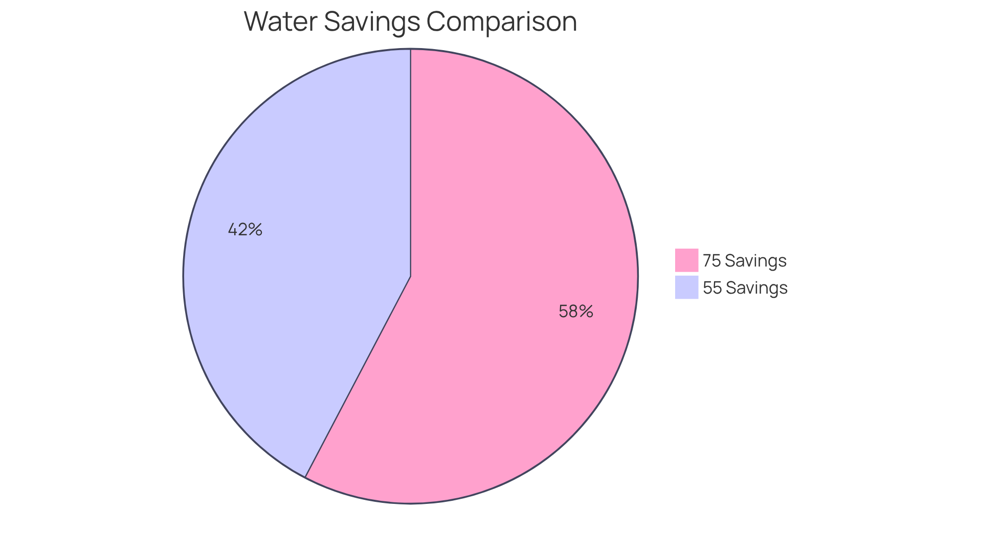 This chart shows how much water you can save by switching to artificial grass. The blue slice represents a 55% savings, while the green slice shows a 75% savings. The bigger the slice, the more water you save!