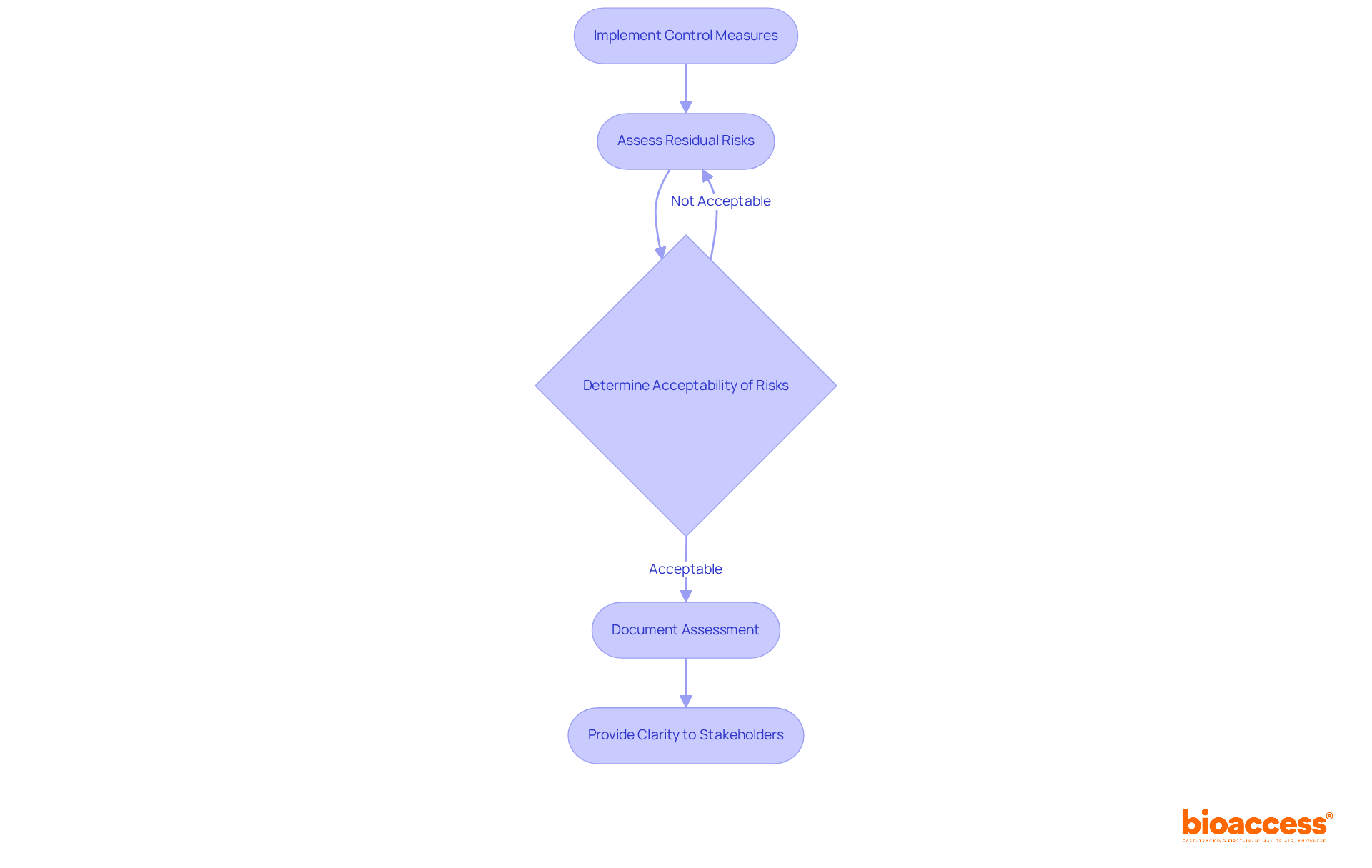 Each box represents a crucial step in the risk evaluation process. Follow the arrows to see how each step leads to the next, ensuring thorough assessment and documentation.