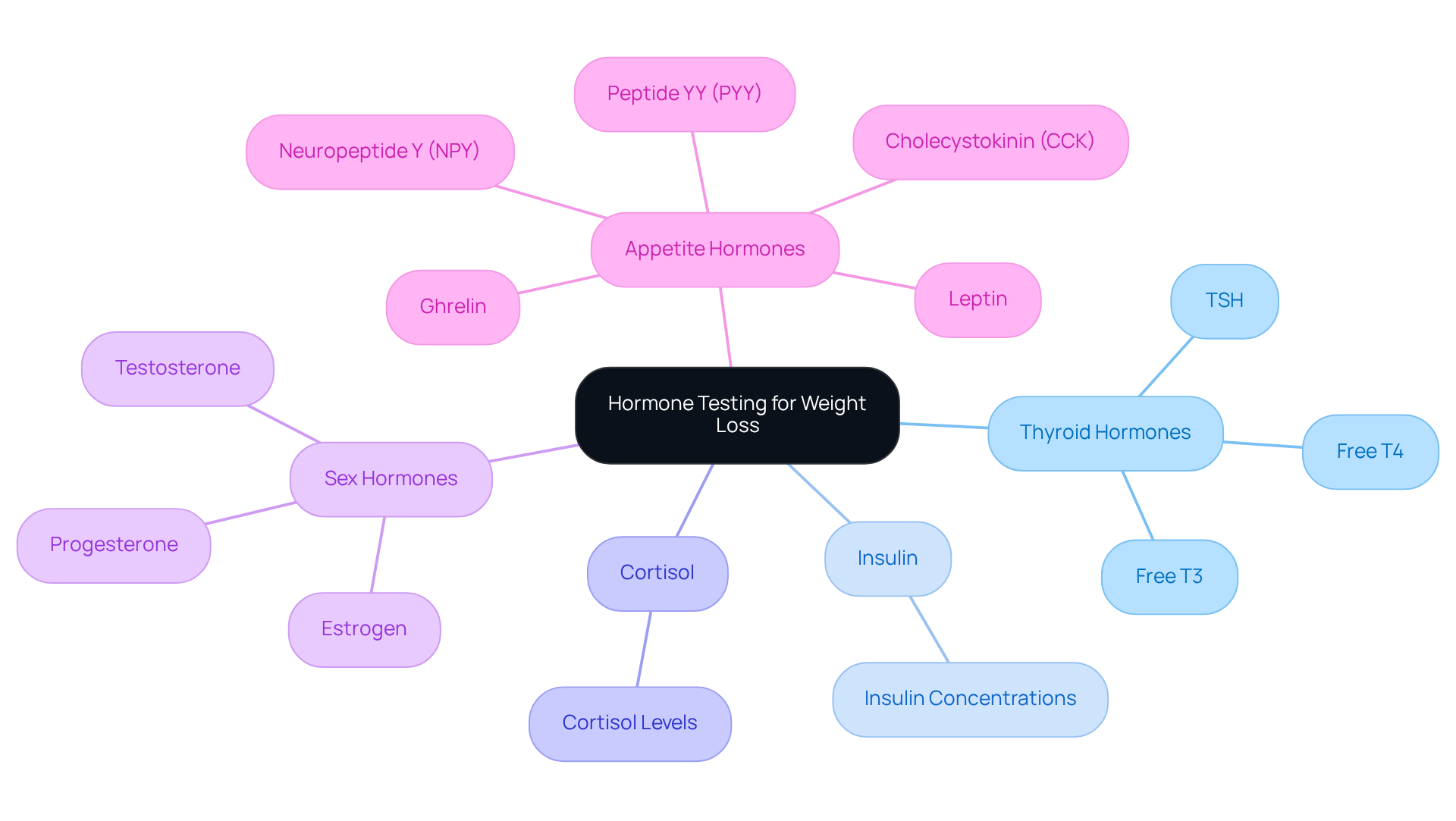 This mindmap starts with hormone testing at the center, branching out to show different hormones and their roles in weight loss. Each branch represents a category of hormones, and the sub-branches explain how they affect weight management. Follow the branches to see how each hormone contributes to understanding and managing weight. This mindmap starts with hormone testing at the center, branching out to show different hormones and their roles in weight loss. Each branch represents a category of hormones, and the sub-branches explain how they affect weight management. Follow the branches to see how each hormone contributes to understanding and managing weight.