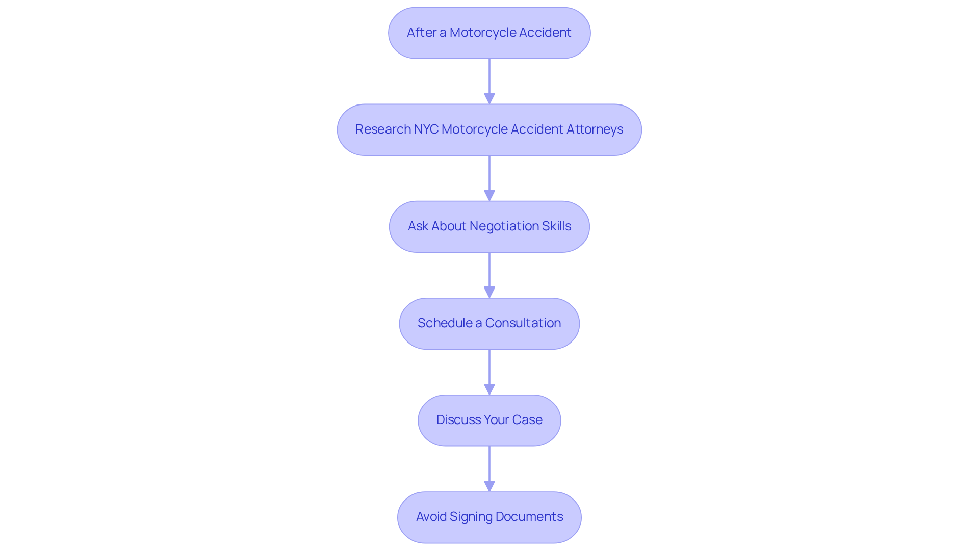 This flowchart guides you through the important steps to follow after a motorcycle accident. Each box represents a key action you should take, helping you navigate the process of finding the right attorney and protecting your rights.