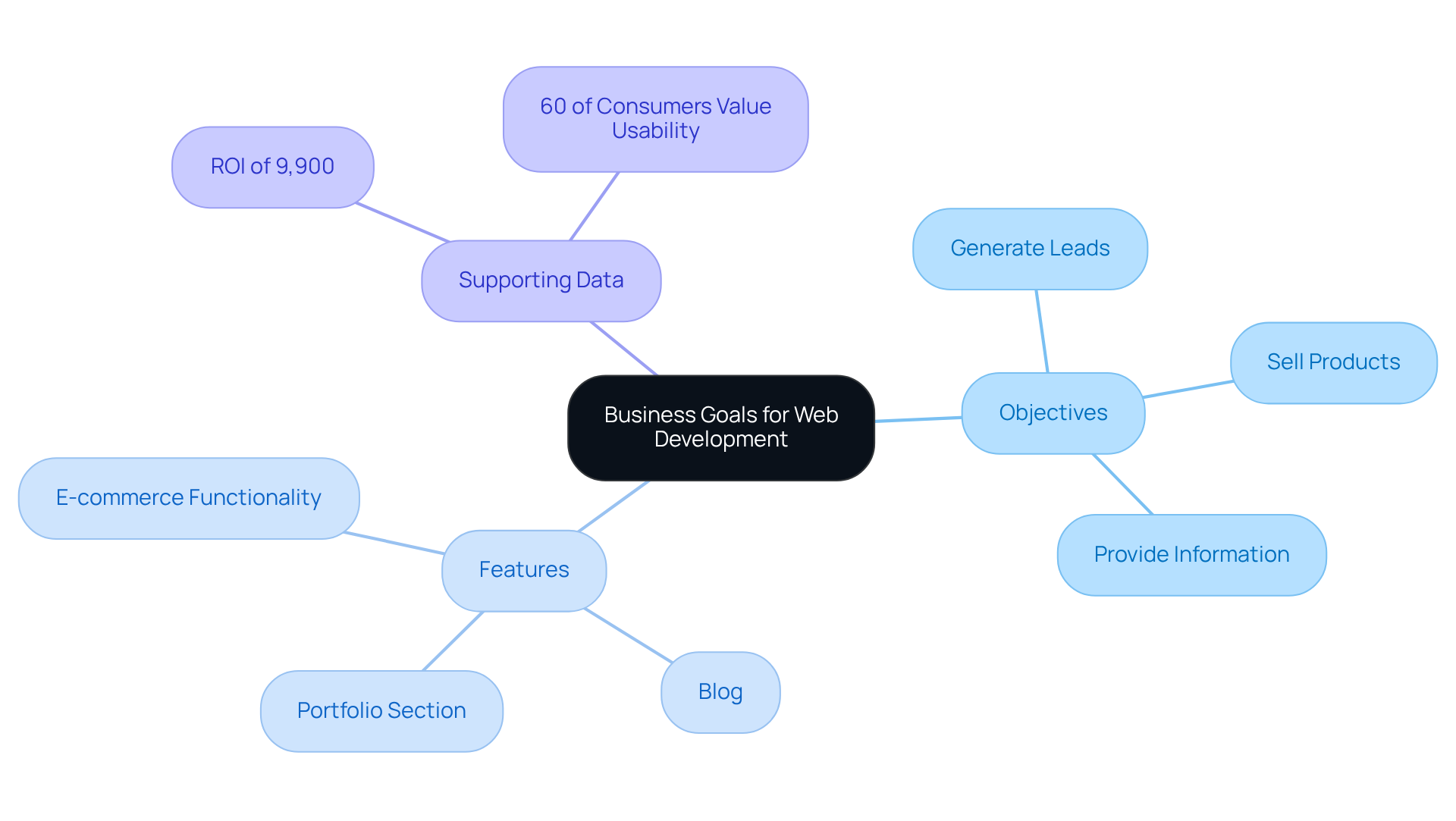 The center represents your overall goals, and the branches show specific objectives and features needed for your website. Each sub-branch provides additional insights or statistics that support your planning process. The center represents your overall goals, and the branches show specific objectives and features needed for your website. Each sub-branch provides additional insights or statistics that support your planning process.