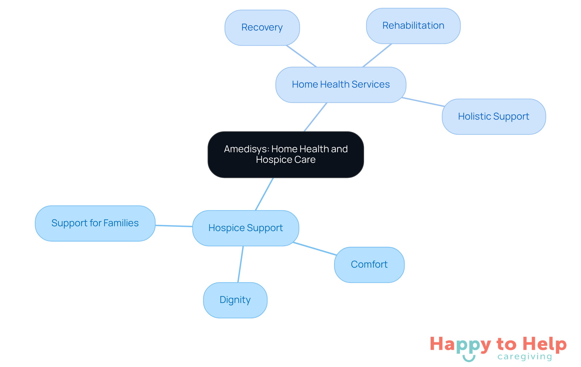 Start at the center with Amedisys's services, then explore how each service addresses caregiver challenges and supports families during difficult times.