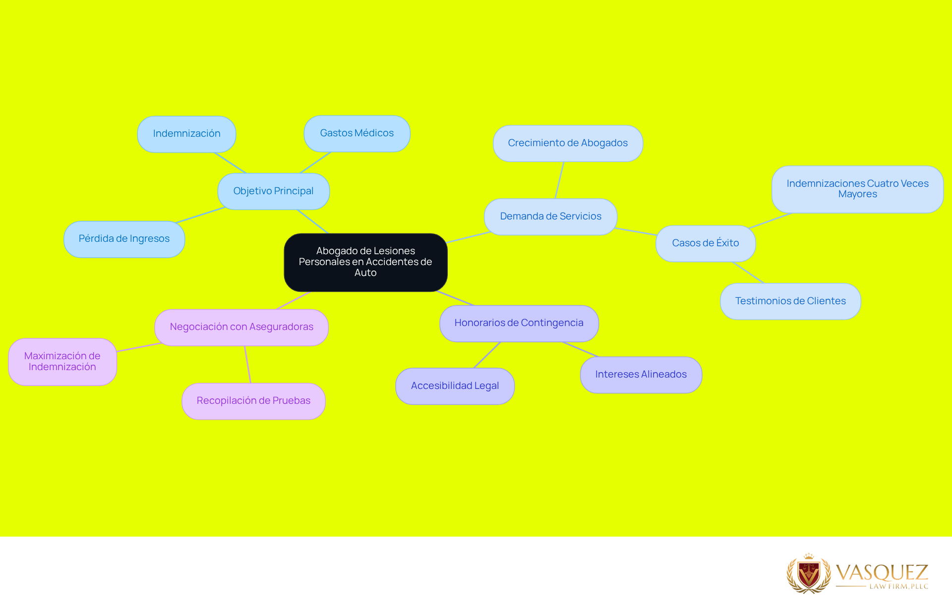 El nodo central representa el tema principal, y las ramas muestran diferentes aspectos del trabajo de un abogado de lesiones personales. Cada sub-rama proporciona detalles adicionales sobre cómo estos aspectos se relacionan entre sí.