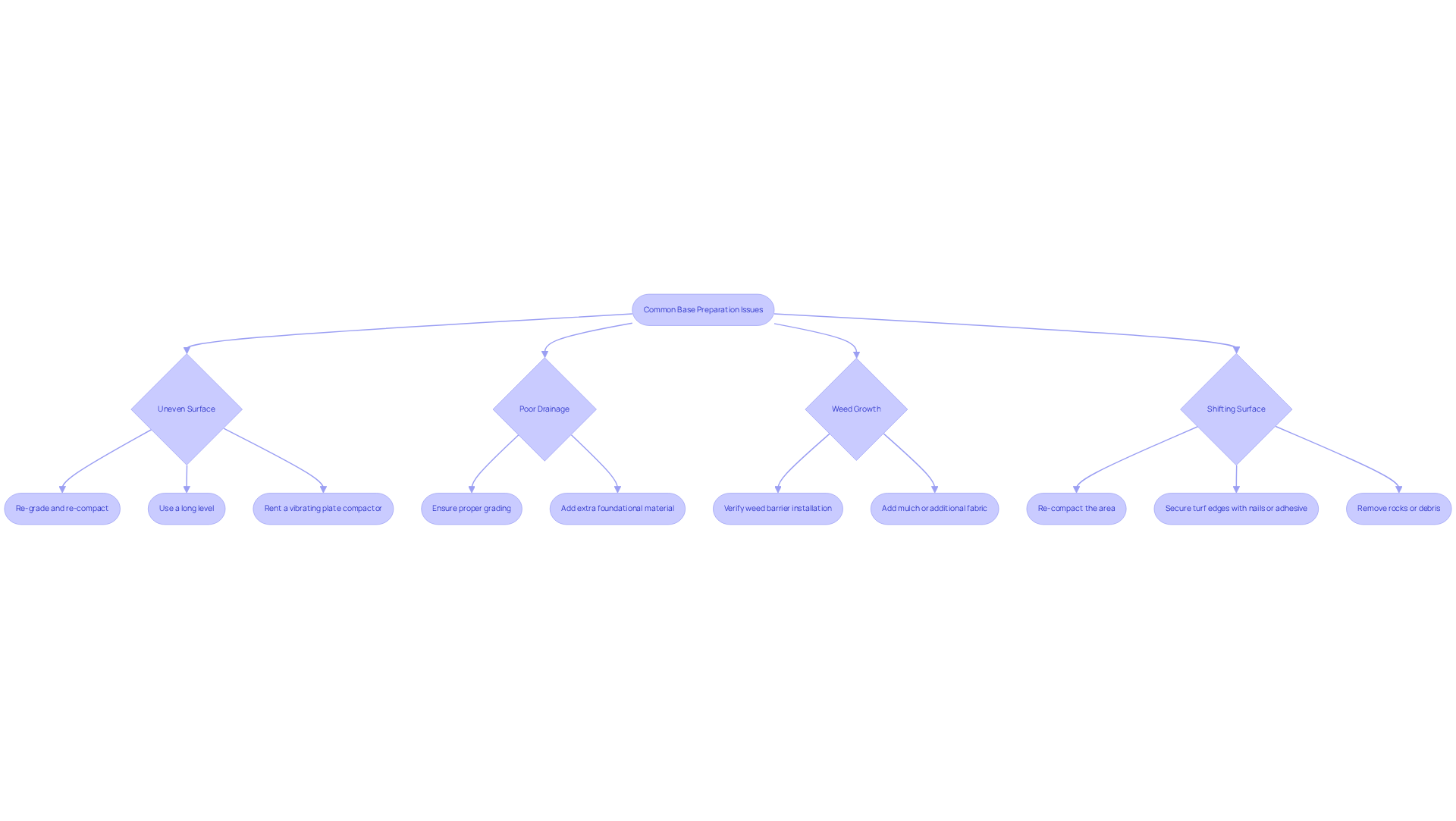 Each box represents a common issue you might face when preparing the base for artificial grass. Follow the arrows to see the recommended solutions for each problem, helping you ensure a smooth and effective installation. Each box represents a common issue you might face when preparing the base for artificial grass. Follow the arrows to see the recommended solutions for each problem, helping you ensure a smooth and effective installation.
