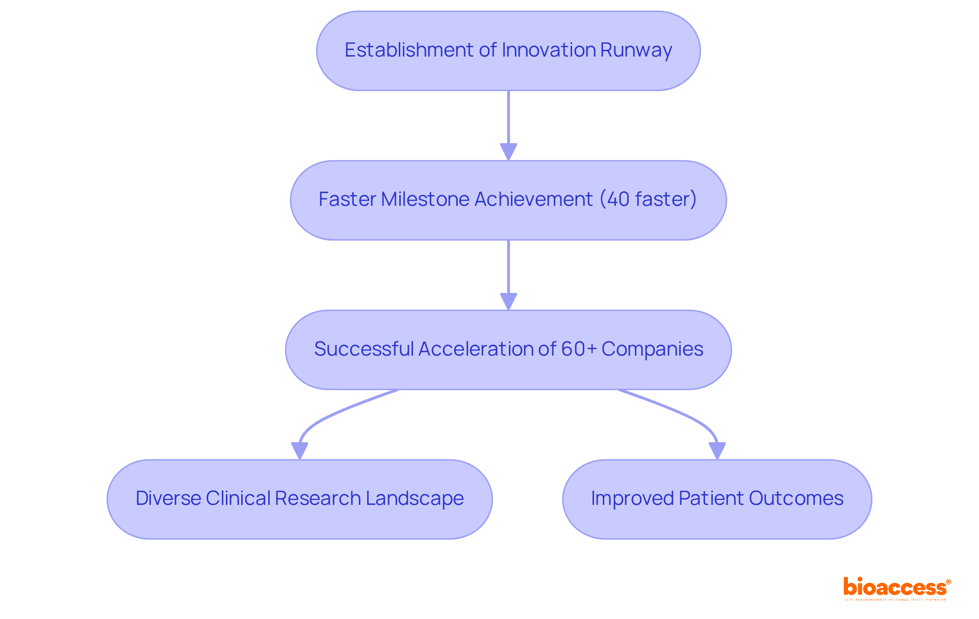 Follow the arrows to see how the Innovation Runway leads to faster achievements for companies, which in turn enhances clinical research and patient outcomes.