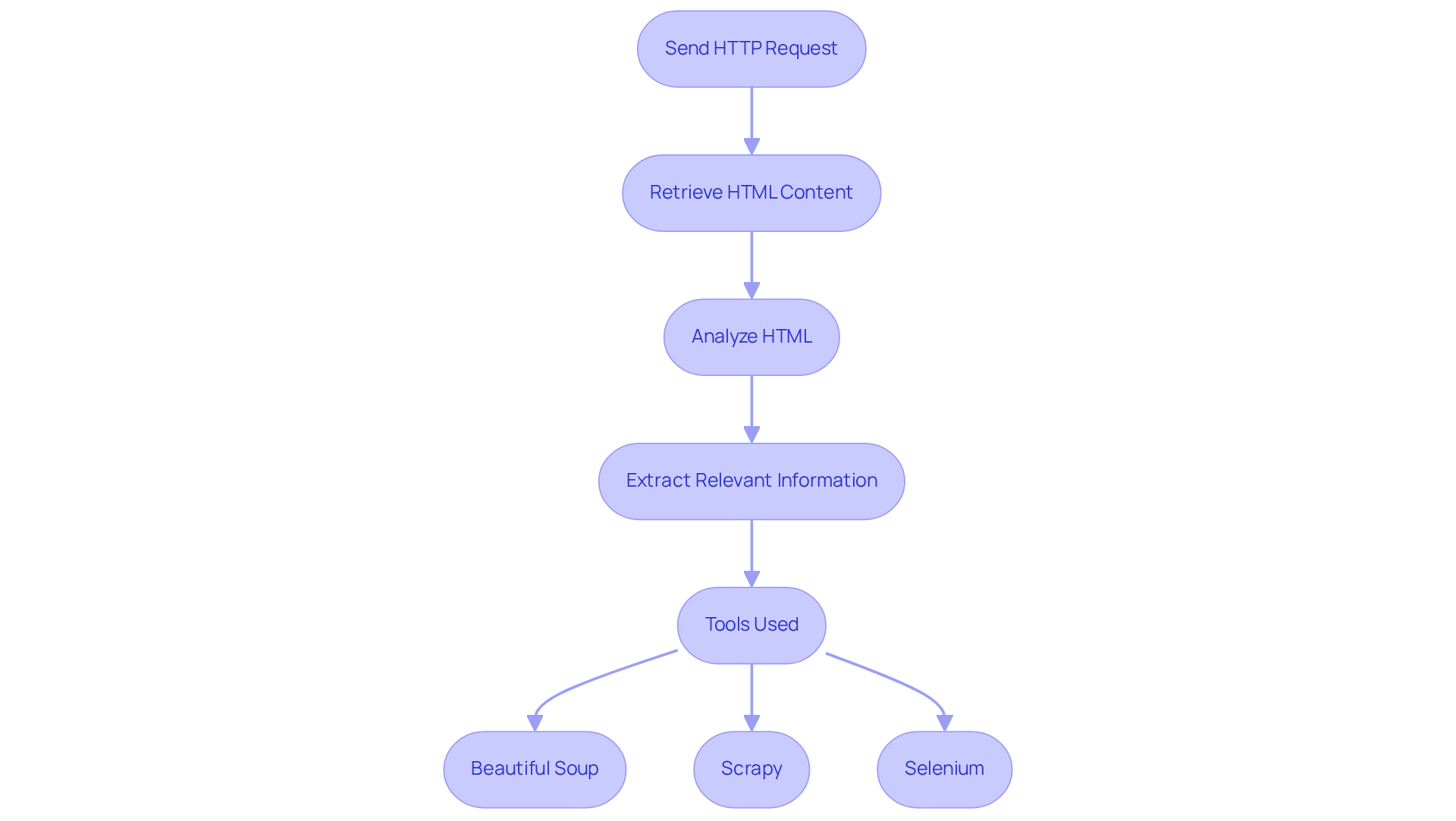 Follow the arrows to see how website scrapers work step-by-step, from sending requests to extracting data. The side branch shows the tools that help in this process.