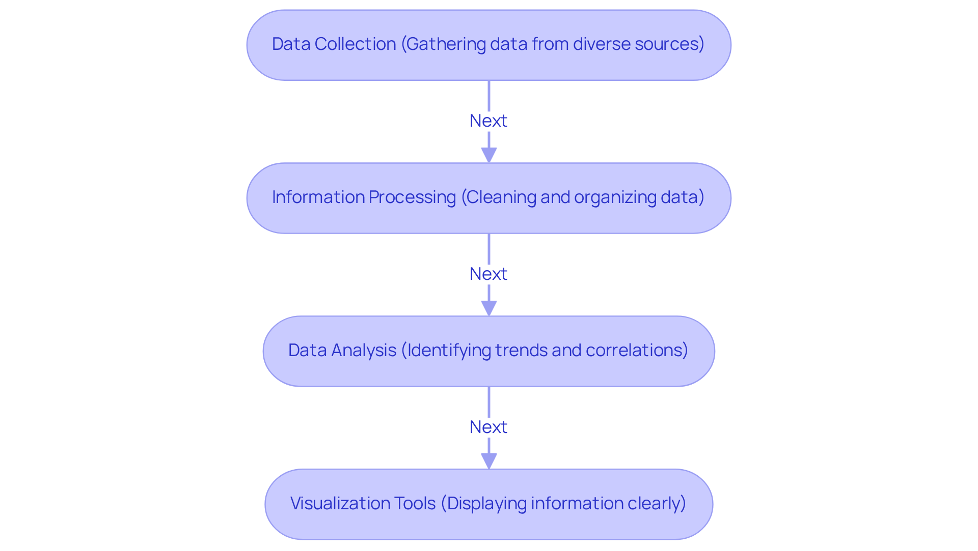 This flowchart shows how data analytics software services work in finance. Start with Data Collection, where information is gathered. Then, it moves to Information Processing for accuracy. Next, Data Analysis identifies trends, and finally, Visualization Tools help present the findings clearly. Follow the arrows to see how each step connects! This flowchart shows how data analytics software services work in finance. Start with Data Collection, where information is gathered. Then, it moves to Information Processing for accuracy. Next, Data Analysis identifies trends, and finally, Visualization Tools help present the findings clearly. Follow the arrows to see how each step connects!