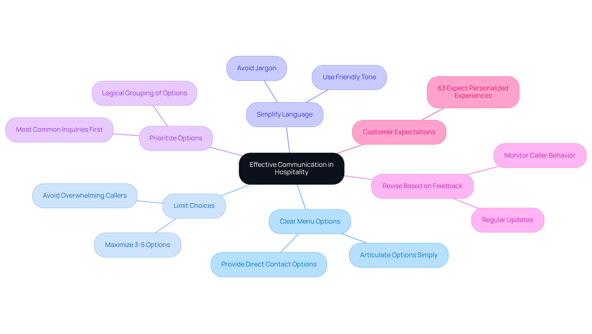 The central idea is about improving communication in hospitality. Each branch represents a best practice for creating effective menu options, helping you understand how to enhance customer satisfaction. The central idea is about improving communication in hospitality. Each branch represents a best practice for creating effective menu options, helping you understand how to enhance customer satisfaction.