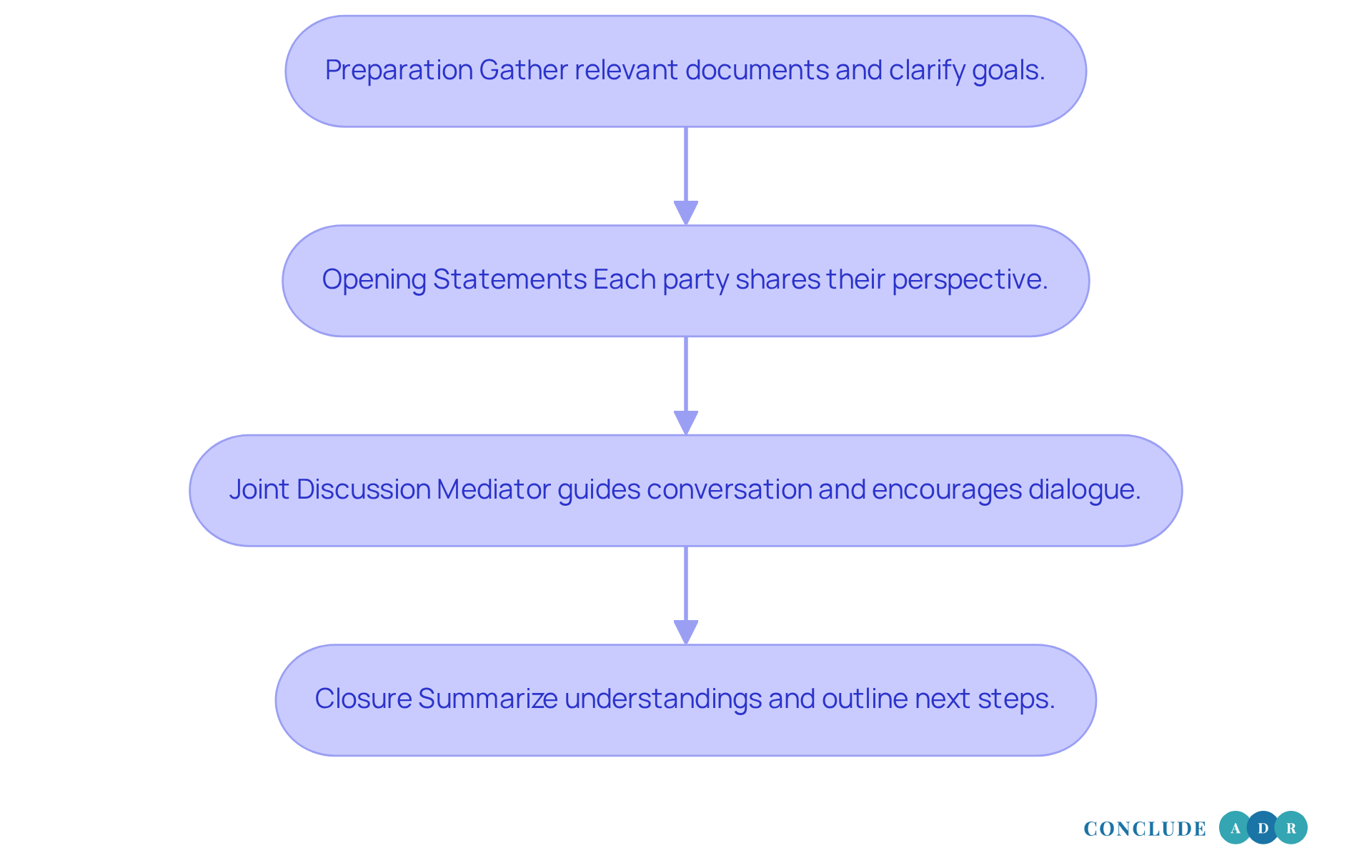 Each box represents a stage in mediation. Follow the arrows to see how the process flows from preparation to closure, helping parties reach a resolution.