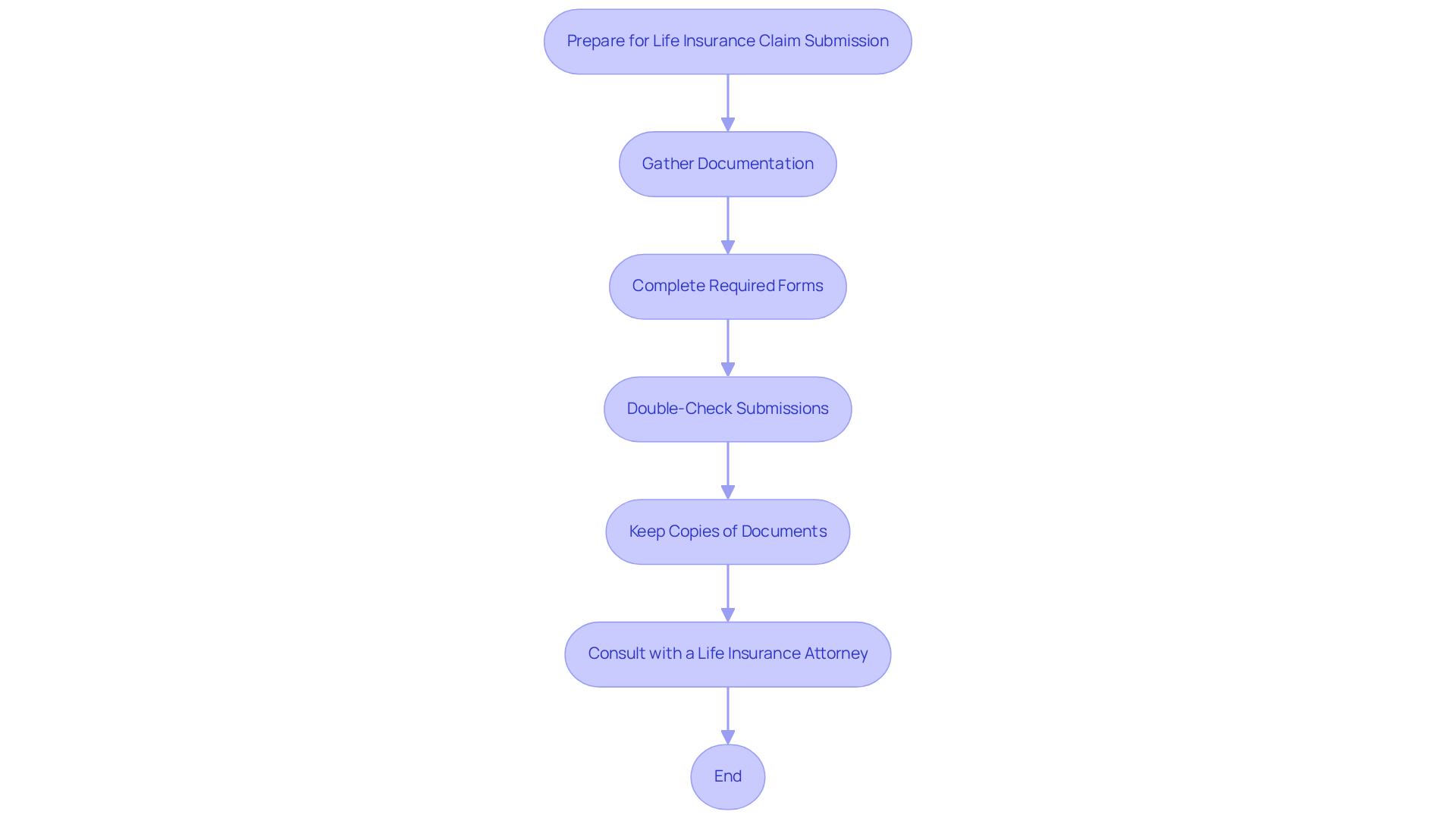 Follow the arrows to see each step you need to take for a successful claim submission. Each box represents an important action, from gathering documents to consulting an attorney.