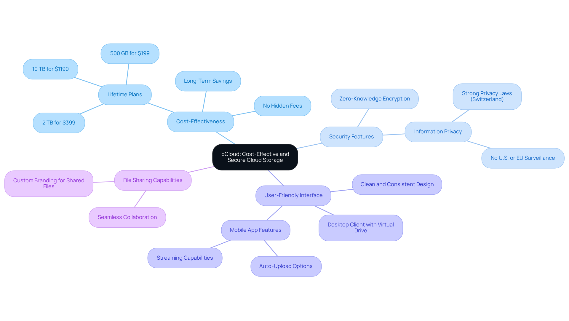 The central node represents pCloud, while the branches show its main features. Each color-coded branch helps you quickly identify different aspects of the service, making it easier to understand how they all connect.