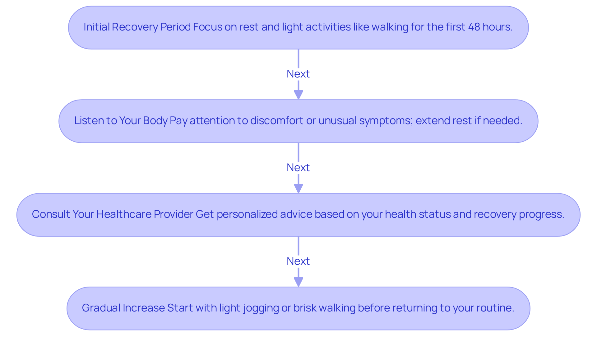 Follow the arrows to see the steps you should take after your procedure. Each box gives you a guideline to help you decide when it's safe to start running again.