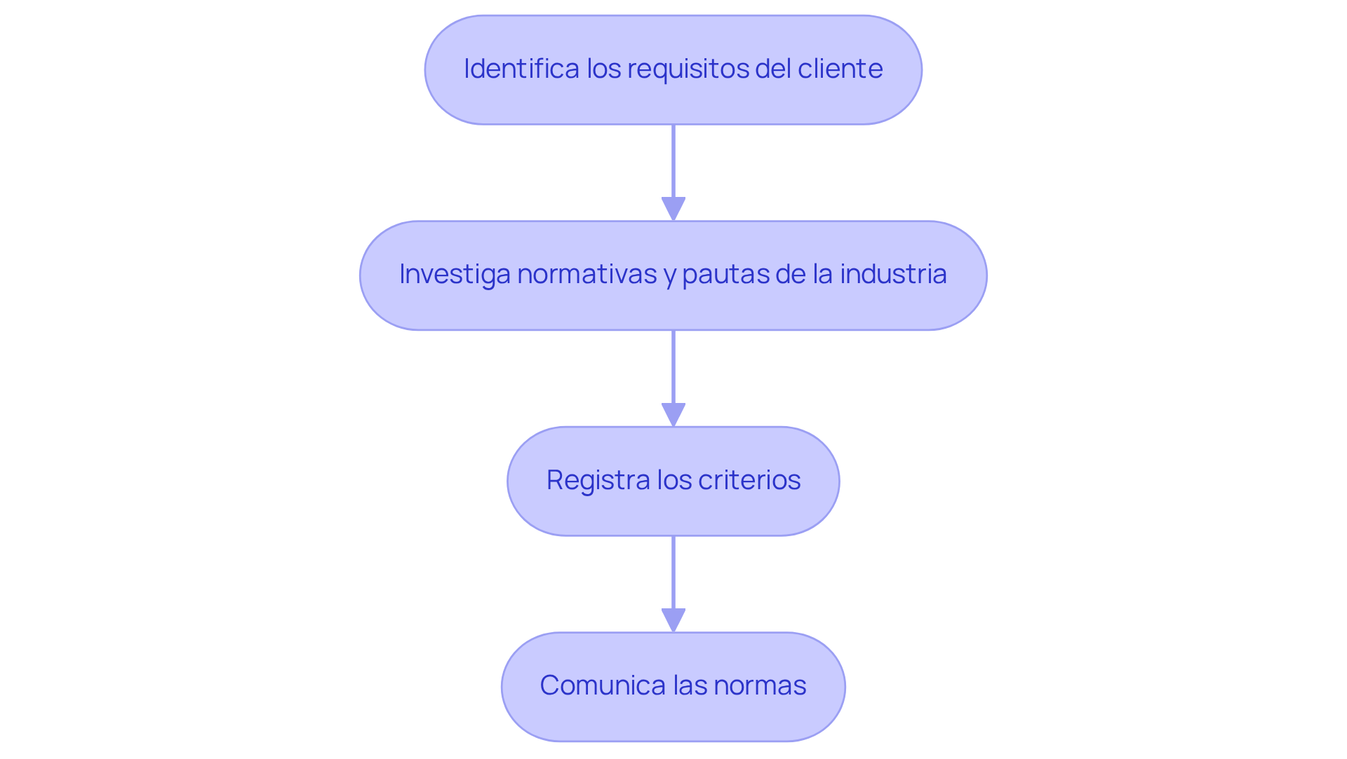 Cada caja representa un paso en el proceso de establecer estándares de calidad. Sigue las flechas para ver cómo cada paso se conecta con el siguiente, ayudando a asegurar que se cumplan las expectativas del cliente y las normativas.