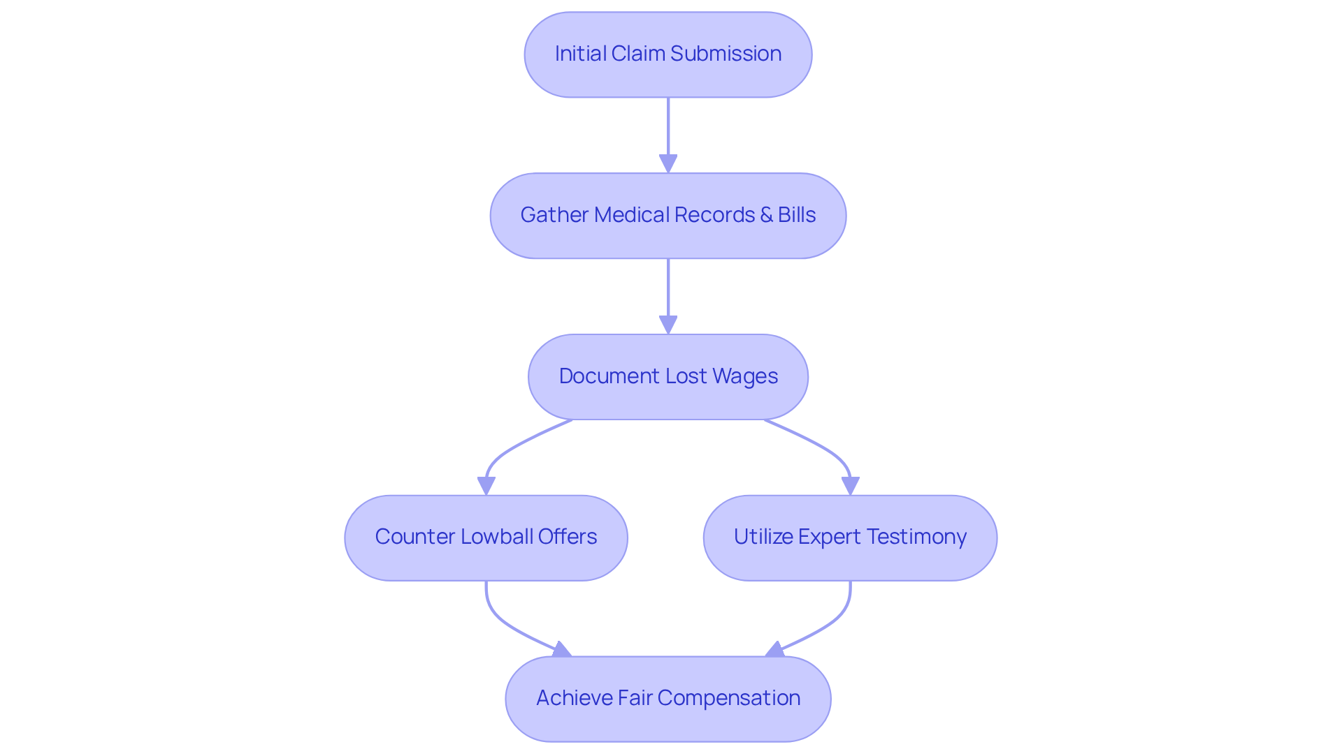 Each box represents a crucial step in the negotiation process. Follow the arrows to see how each action leads to the next, ultimately aiming for fair compensation for victims.