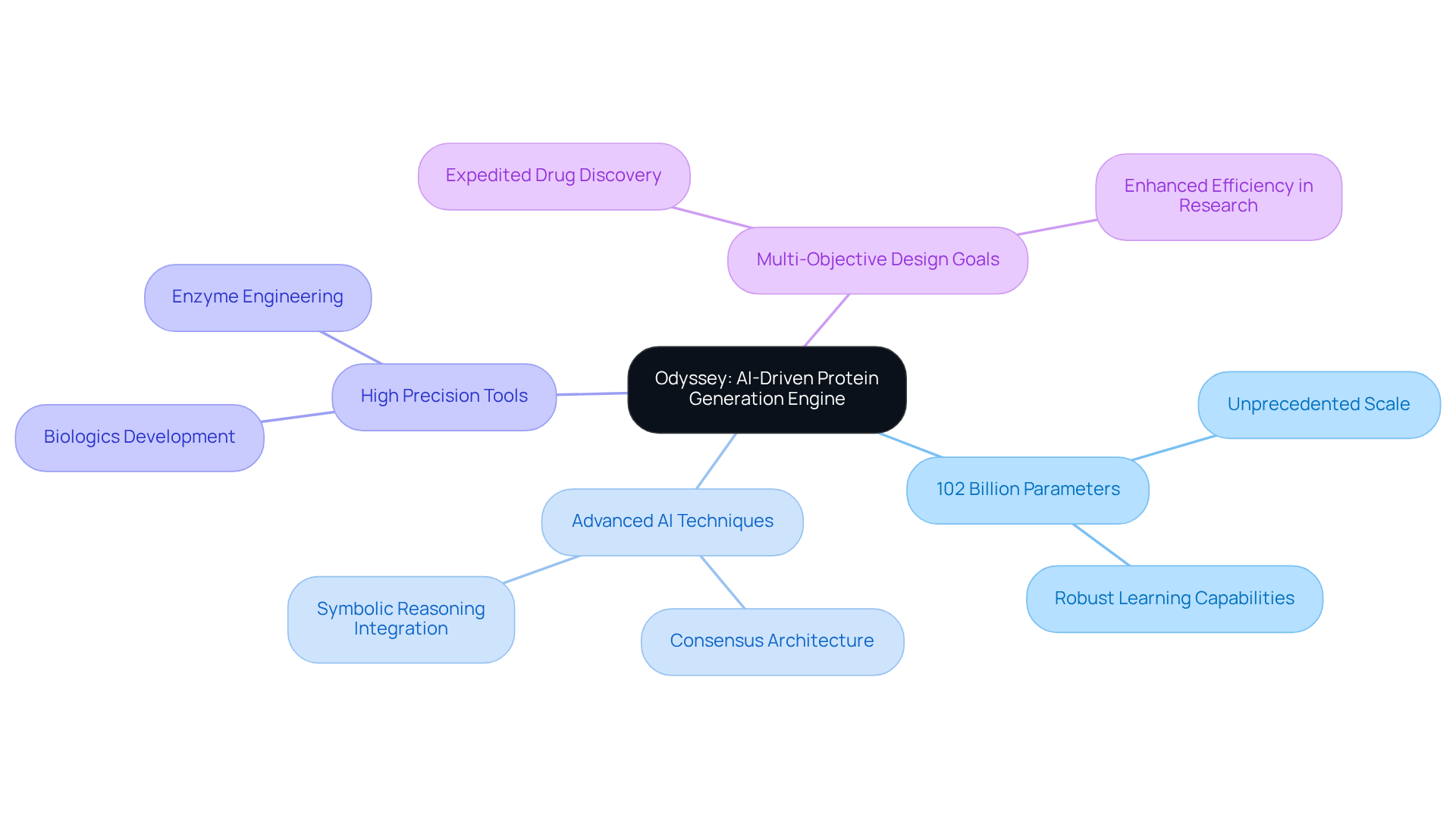 Start at the center with Odyssey, then explore its features and how they contribute to advancements in protein generation and drug discovery.