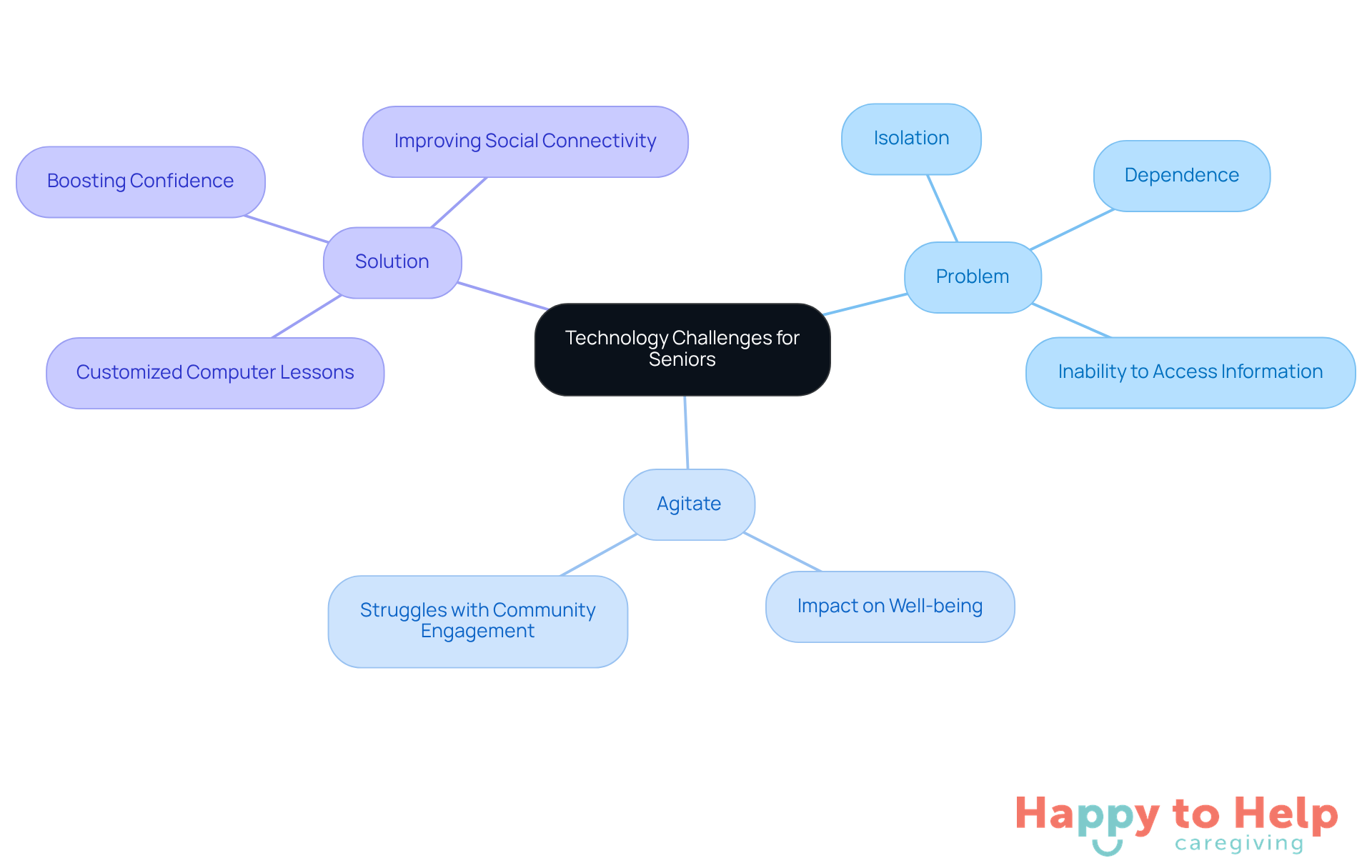The center represents the main issue of technology challenges for seniors. Each branch shows different aspects of the problem and the solutions available, helping you see how they connect and impact each other.