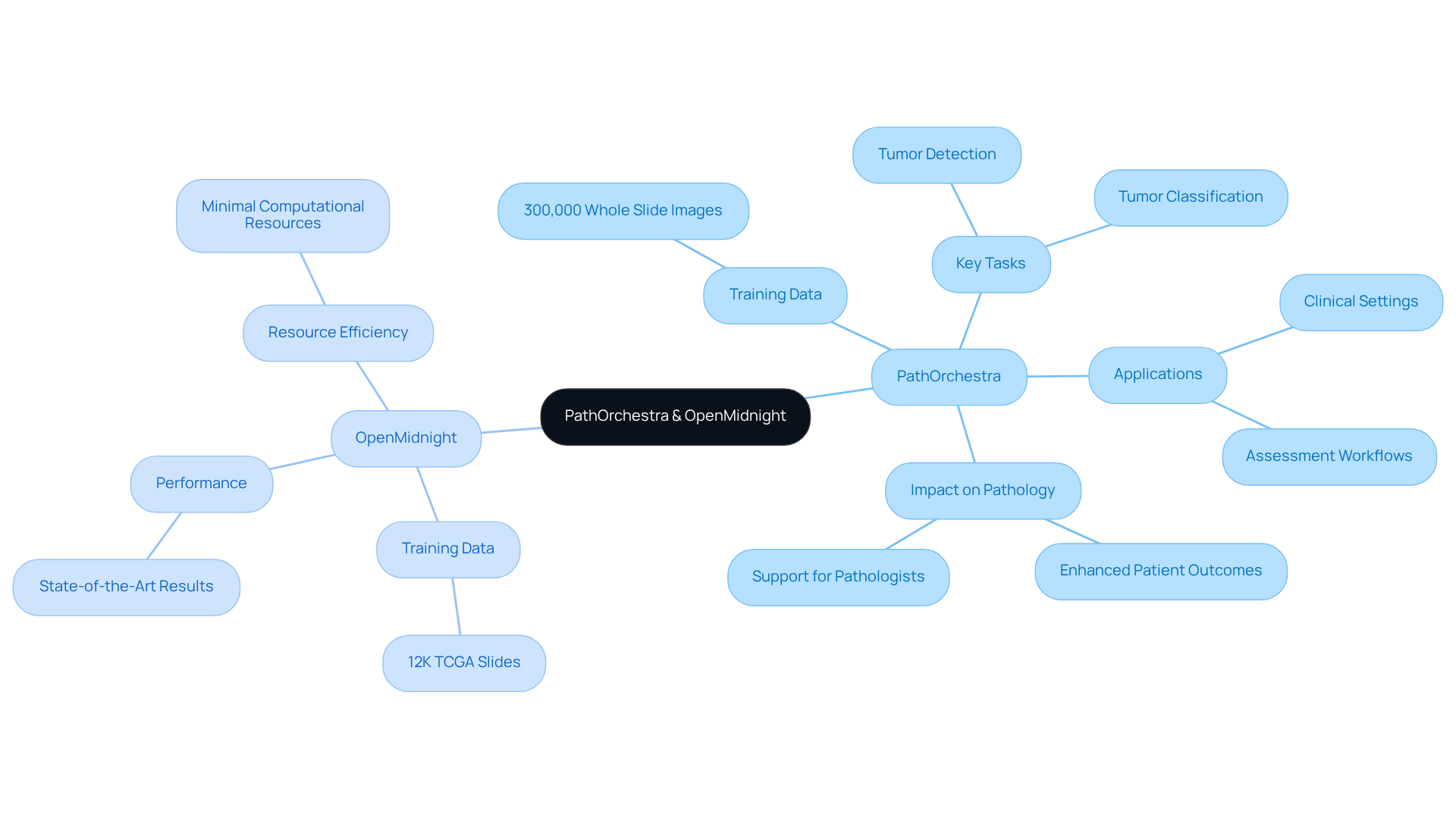 10 Best Multimodal Models for Effective Pathology Analysis