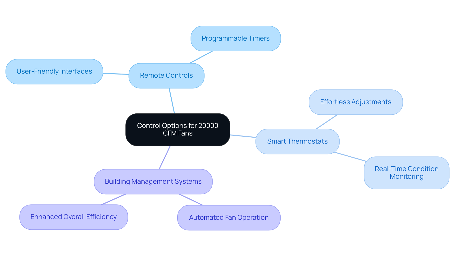 Start at the center with the main control options, then explore each branch to see how specific features contribute to improving user satisfaction and efficiency.