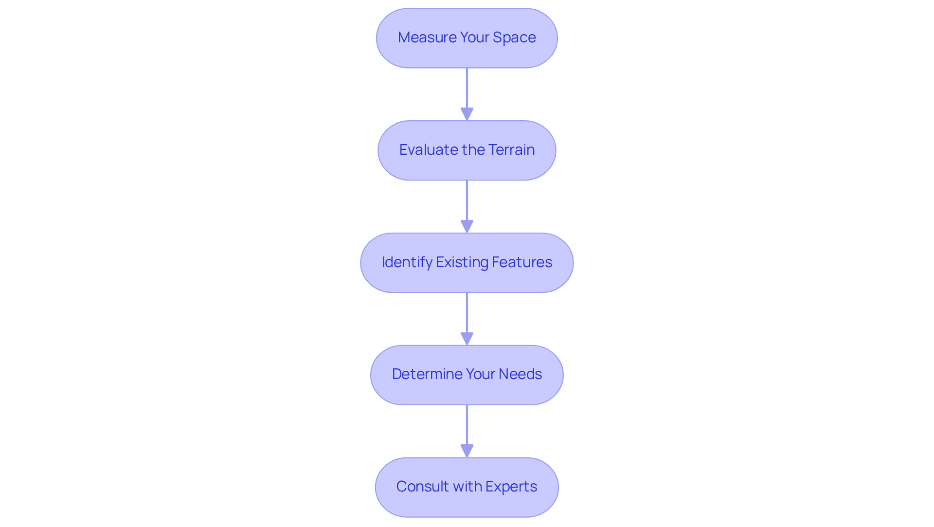Each box represents a step in the assessment process. Follow the arrows to see how to evaluate your space effectively before laying grass. Each box represents a step in the assessment process. Follow the arrows to see how to evaluate your space effectively before laying grass.
