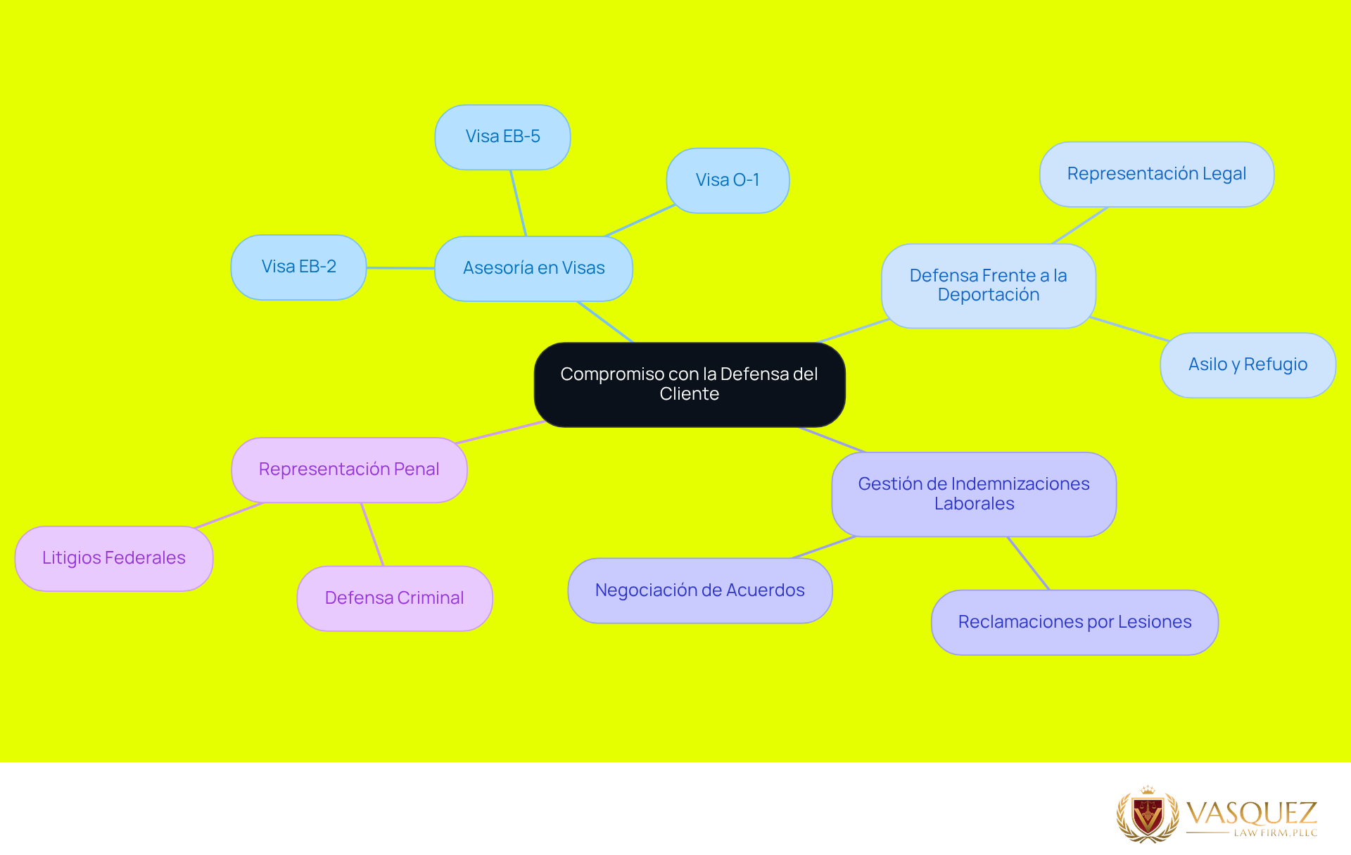 El nodo central representa el compromiso del grupo legal, y cada rama muestra uno de los servicios que ofrecen, destacando su dedicación y el impacto positivo en la comunidad.