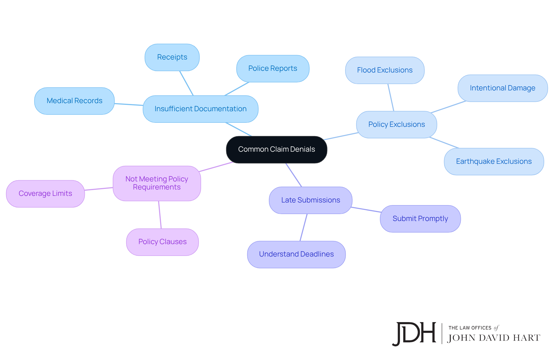 The central node represents the main topic of claim denials, while the branches show the reasons and advice related to improving claim success. Each color-coded branch helps you quickly identify different aspects of the claims process. The central node represents the main topic of claim denials, while the branches show the reasons and advice related to improving claim success. Each color-coded branch helps you quickly identify different aspects of the claims process.