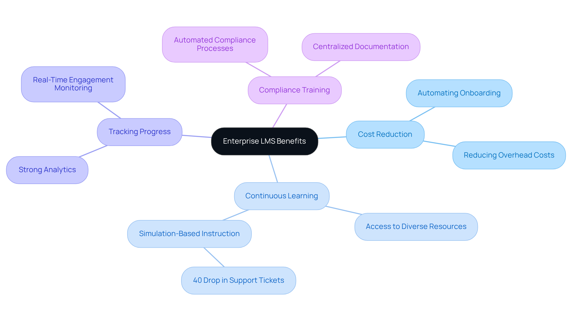 This mindmap illustrates how an enterprise LMS can enhance growth and efficiency. Each branch represents a key benefit, and the sub-branches provide specific examples or actions related to that benefit. Follow the branches to see how they connect and contribute to a more agile and effective workforce. This mindmap illustrates how an enterprise LMS can enhance growth and efficiency. Each branch represents a key benefit, and the sub-branches provide specific examples or actions related to that benefit. Follow the branches to see how they connect and contribute to a more agile and effective workforce.
