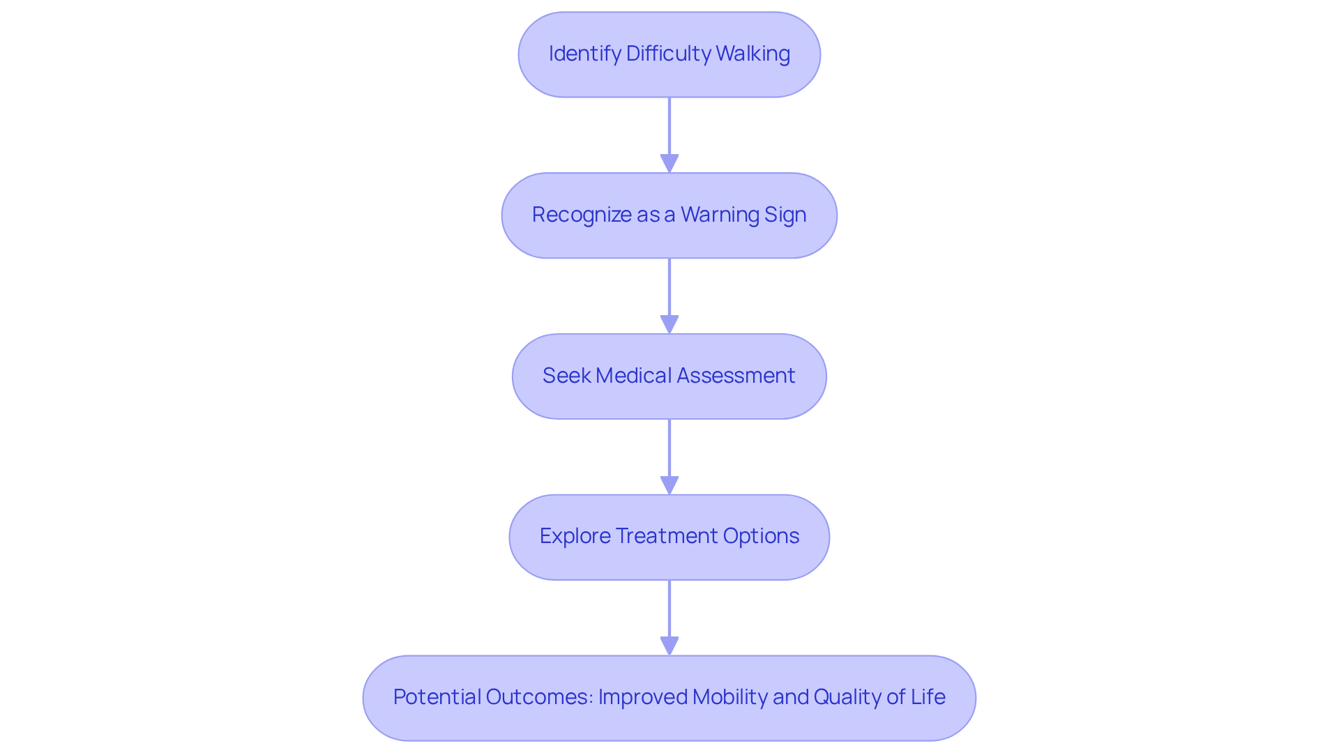 Follow the arrows to see how recognizing walking difficulties can lead to seeking help and improving your quality of life. Each step shows what to do next in this important journey. Follow the arrows to see how recognizing walking difficulties can lead to seeking help and improving your quality of life. Each step shows what to do next in this important journey.