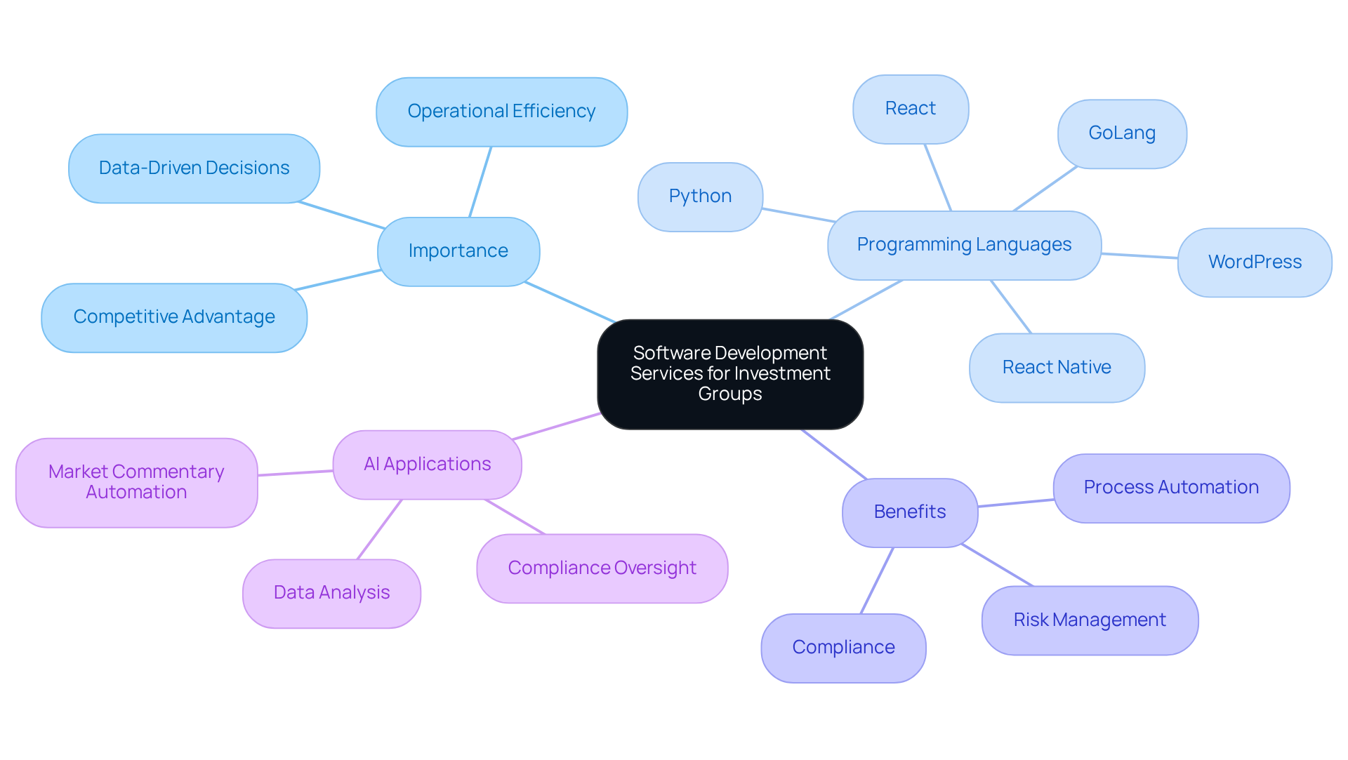 The central node represents the main topic, while branches show related areas. Each color-coded branch helps you see how programming languages, benefits, and AI applications contribute to leveraging technology in investment strategies. The central node represents the main topic, while branches show related areas. Each color-coded branch helps you see how programming languages, benefits, and AI applications contribute to leveraging technology in investment strategies.