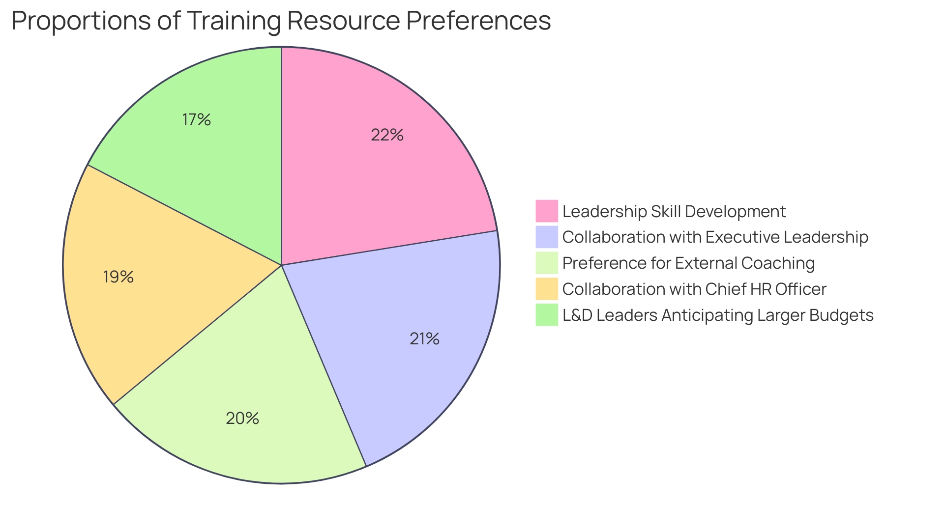 Each slice represents a specific aspect of training resources and preferences, with sizes corresponding to their respective percentages.