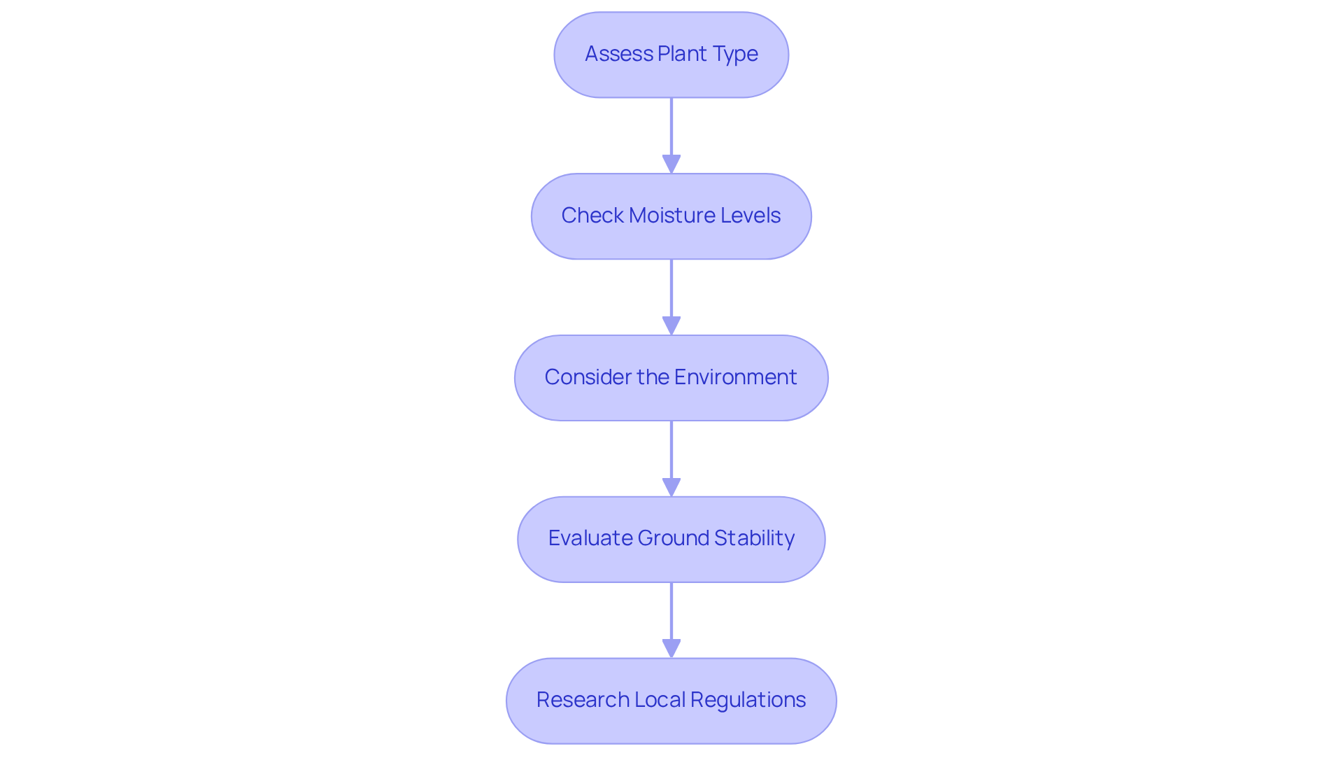 Each box represents a step you need to take to ensure your fire pit is safe to use on grass. Follow the arrows to see the order of actions you should complete.