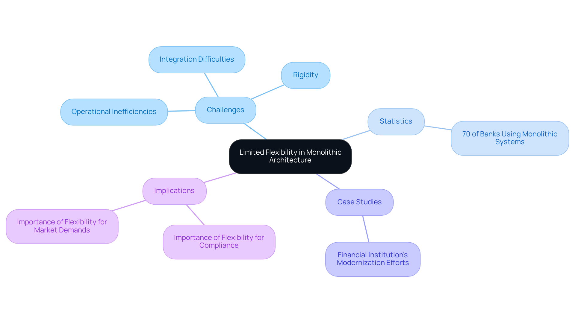 The central node represents the main topic, while the branches show different aspects of the challenges faced by monolithic systems. Each branch provides insights into specific issues, statistics, and real-world examples, helping you understand the broader implications of monolithic architecture. The central node represents the main topic, while the branches show different aspects of the challenges faced by monolithic systems. Each branch provides insights into specific issues, statistics, and real-world examples, helping you understand the broader implications of monolithic architecture.