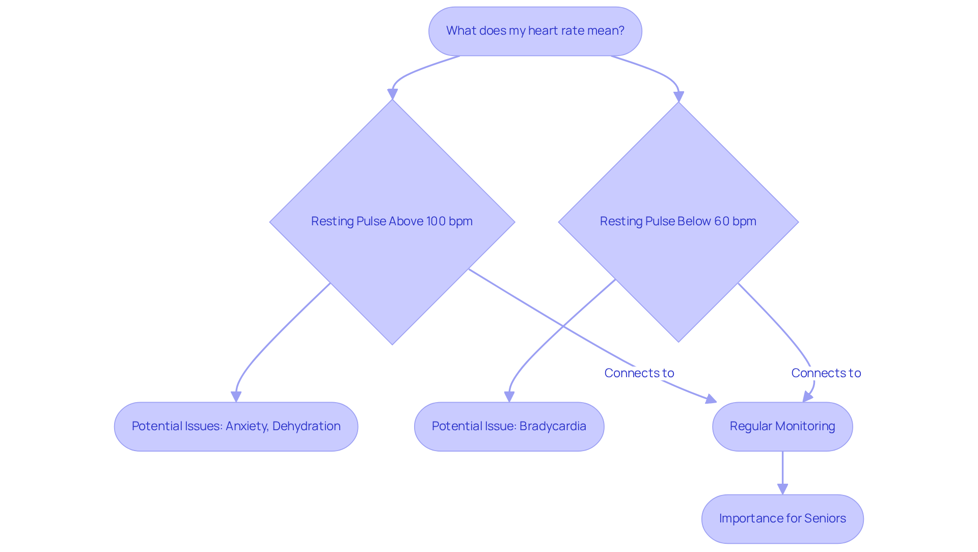 This flowchart helps you understand what different heart rate readings might indicate. Follow the paths based on your pulse rate to see potential health concerns and the importance of monitoring your heart health. This flowchart helps you understand what different heart rate readings might indicate. Follow the paths based on your pulse rate to see potential health concerns and the importance of monitoring your heart health.