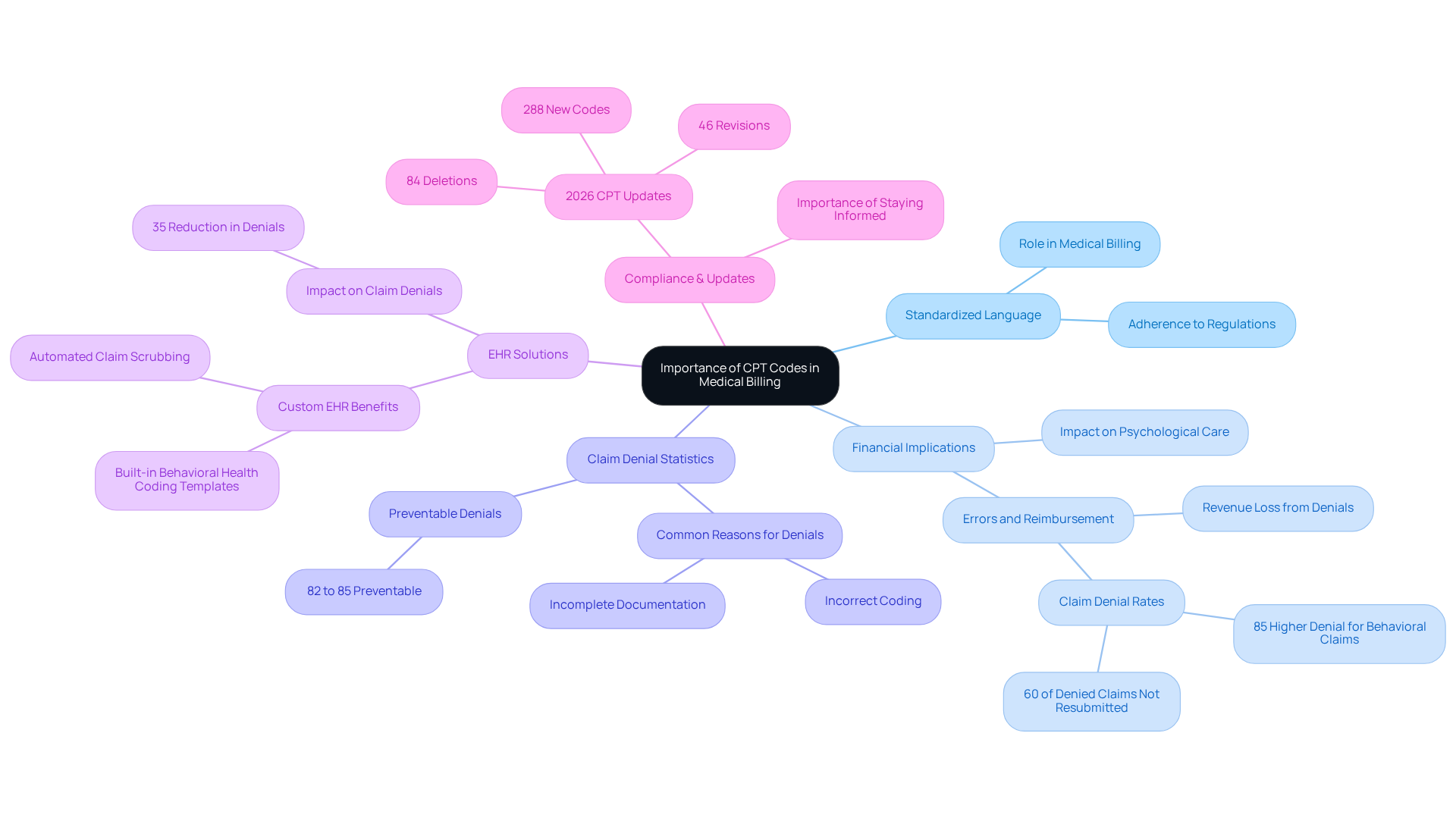 This mindmap starts with the central idea of CPT codes and branches out to show how they affect various aspects of medical billing. Each branch represents a different area of importance, helping you see how everything connects and why accurate coding matters.