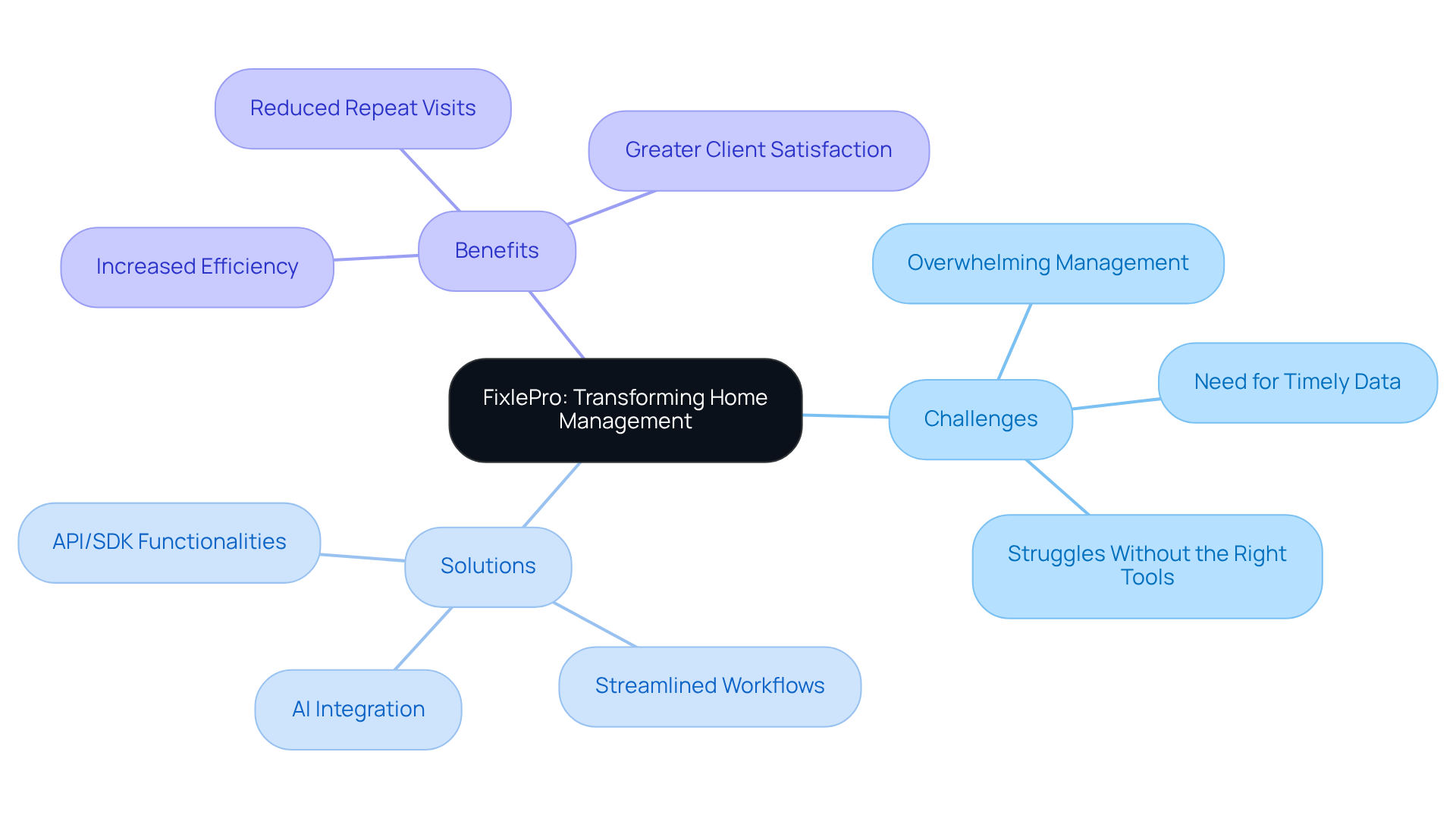 Start at the center with FixlePro, then explore the challenges faced by professionals, the innovative solutions offered, and the benefits that arise from using this technology.