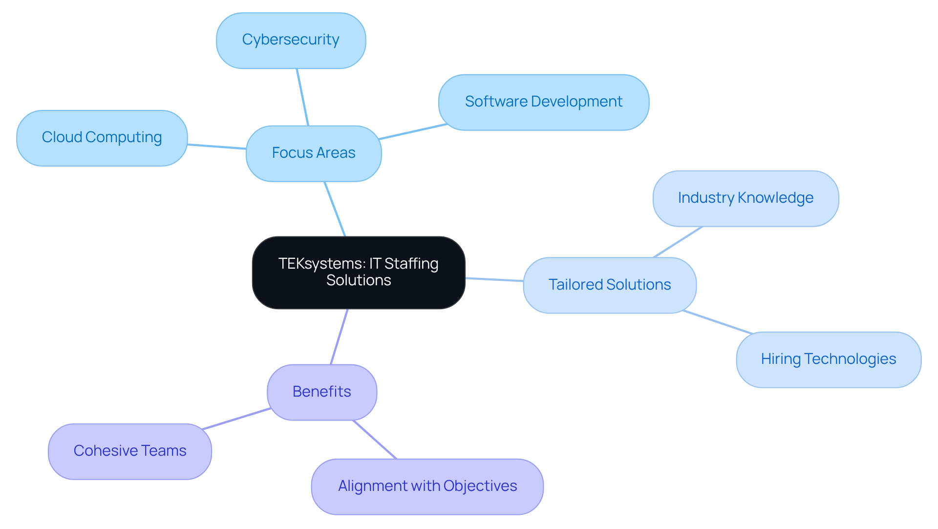 The central node represents TEKsystems' staffing solutions. Each branch shows a different aspect of their approach, helping you understand how they connect businesses with IT professionals and the benefits of their tailored strategies.