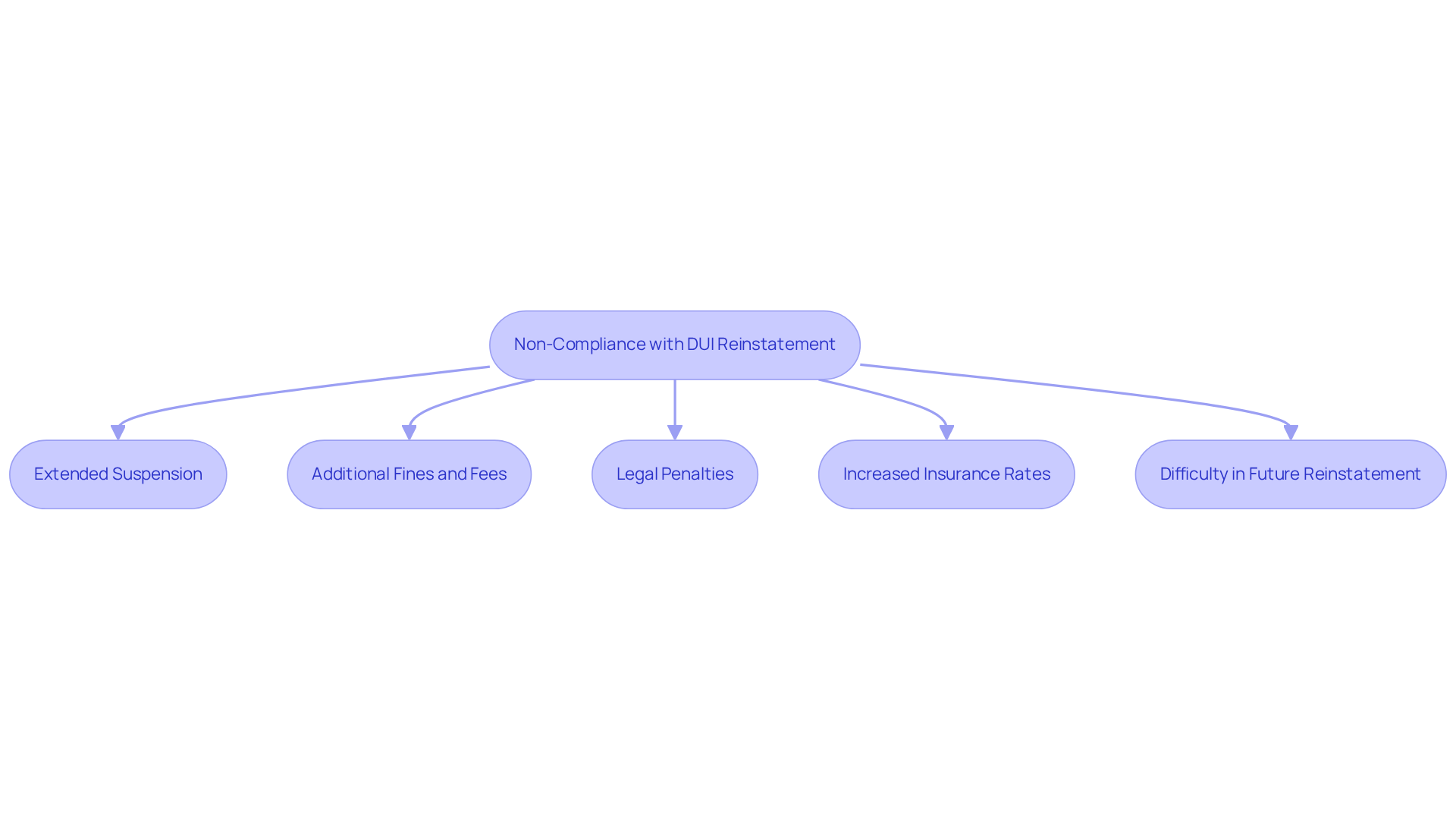 This flowchart illustrates what can happen if you don't comply with DUI reinstatement requirements. Each box shows a potential consequence, and the arrows indicate how these issues stem from non-compliance. Understanding these consequences can help you make informed decisions about your driving privileges.