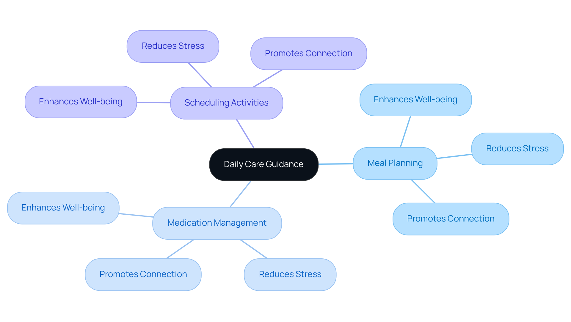 The center represents the overall theme of managing daily responsibilities. Each branch shows a specific strategy, and the sub-branches illustrate the benefits of those strategies, helping caregivers see how they can improve their daily routines. The center represents the overall theme of managing daily responsibilities. Each branch shows a specific strategy, and the sub-branches illustrate the benefits of those strategies, helping caregivers see how they can improve their daily routines.