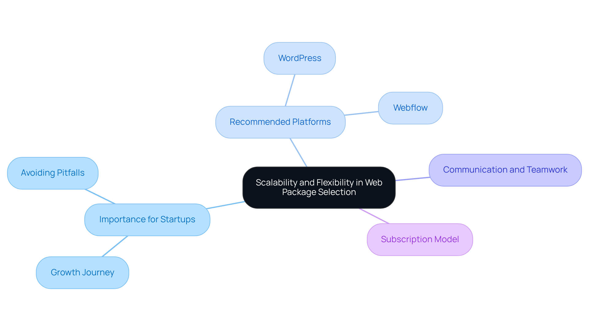 This mindmap starts with the main idea of scalability and flexibility at the center. Each branch represents a key aspect of choosing web solutions, helping you see how they connect to your startup's growth and operational needs. This mindmap starts with the main idea of scalability and flexibility at the center. Each branch represents a key aspect of choosing web solutions, helping you see how they connect to your startup's growth and operational needs.