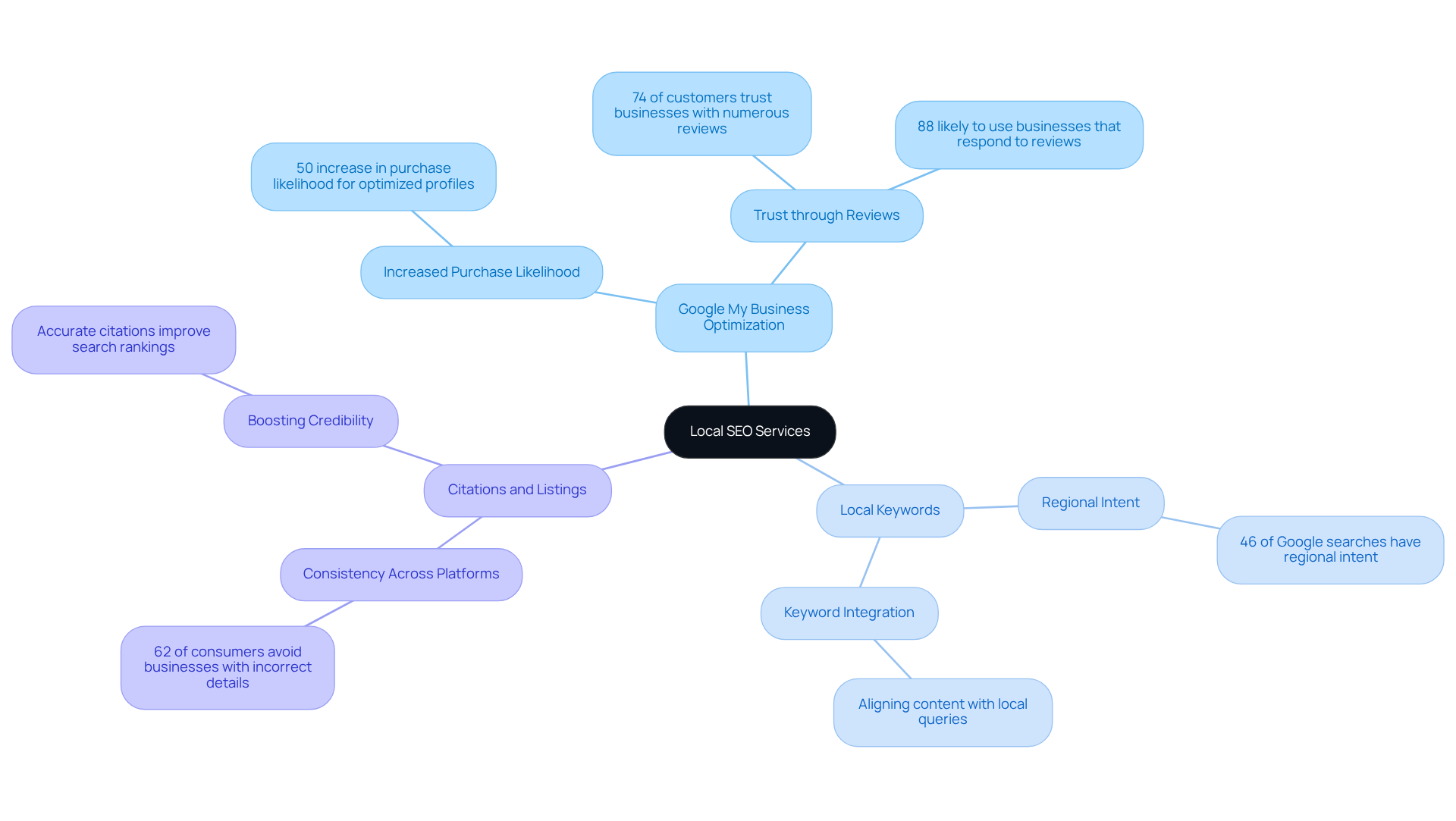 Start at the center with 'Local SEO Services', then explore each strategy that helps small businesses attract local customers. The branches show how each strategy works and its benefits, making it easy to see the whole picture.