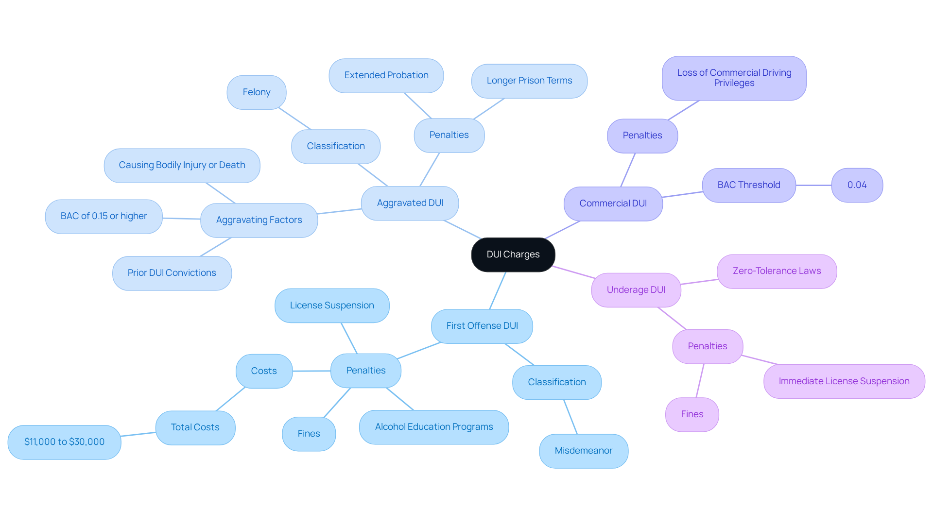 This mindmap starts with the main topic of DUI charges at the center. Each branch represents a different type of DUI charge, and the sub-branches provide details about penalties and implications. Follow the branches to understand how each type differs and what it entails.
