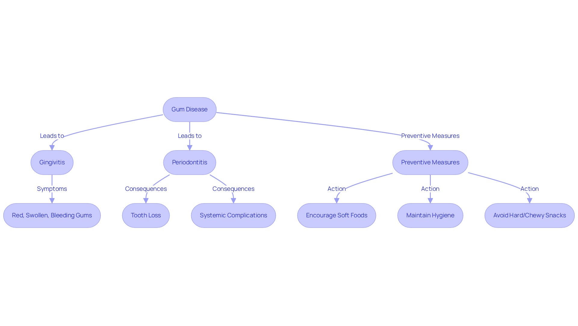 This flowchart shows how gum disease develops and what steps can be taken to prevent it. Follow the arrows to see the progression from gingivitis to periodontitis, and check the preventive measures to keep your child's gums healthy. This flowchart shows how gum disease develops and what steps can be taken to prevent it. Follow the arrows to see the progression from gingivitis to periodontitis, and check the preventive measures to keep your child's gums healthy.