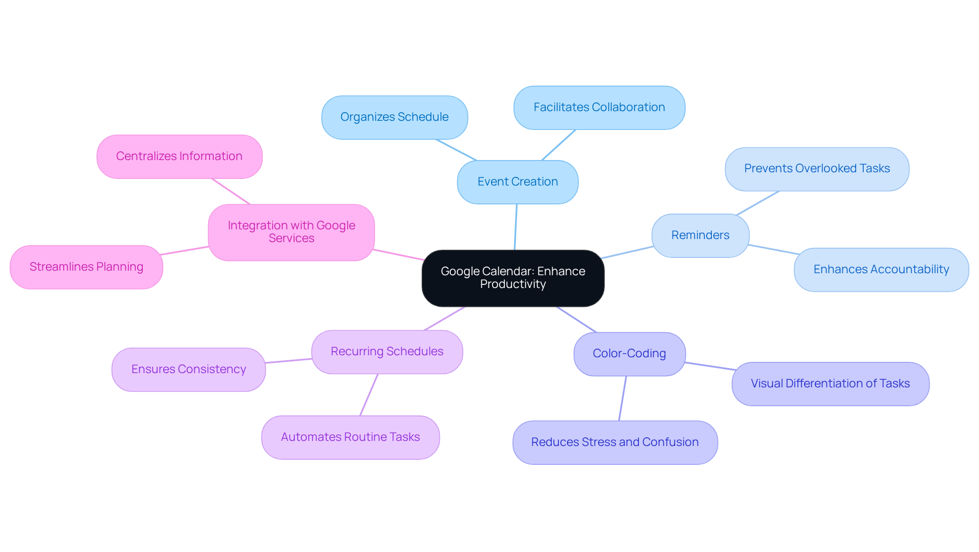 The central node represents Google Calendar's role in productivity. Each branch highlights a feature, showing how it contributes to better time management and organization. The central node represents Google Calendar's role in productivity. Each branch highlights a feature, showing how it contributes to better time management and organization.